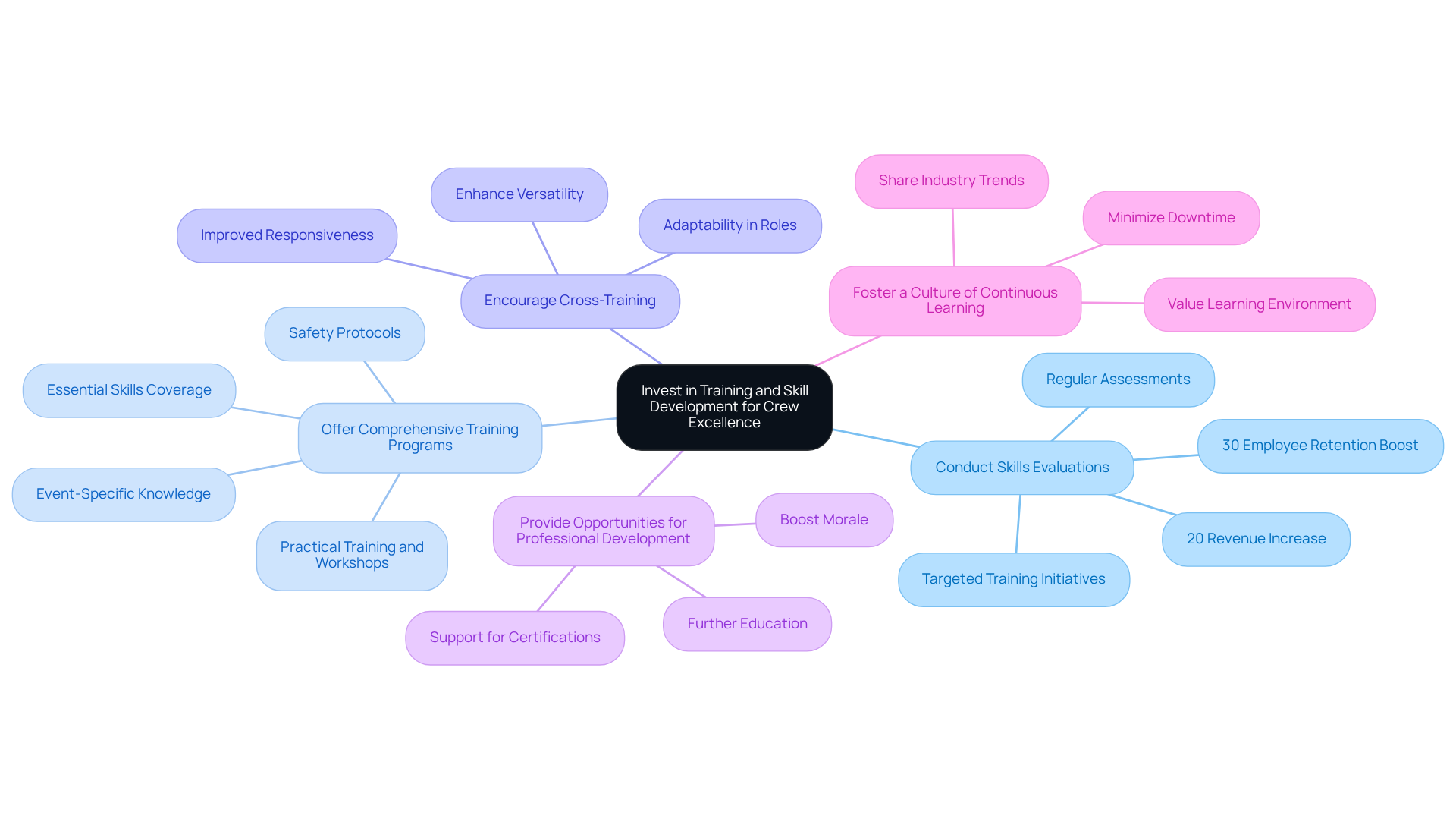 This mindmap starts with the main idea at the center and branches out to show different best practices for training your crew. Each branch represents a key area of focus, and you can follow the lines to see how they connect to the central theme of crew excellence.