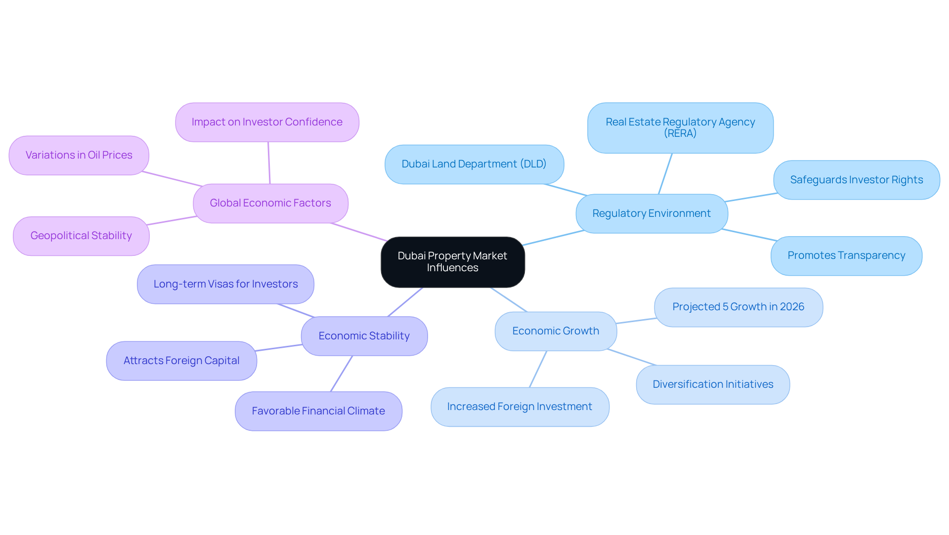 The central node represents the Dubai property market, while the branches show the key influences. Each branch contains specific details that explain how these factors impact the market.