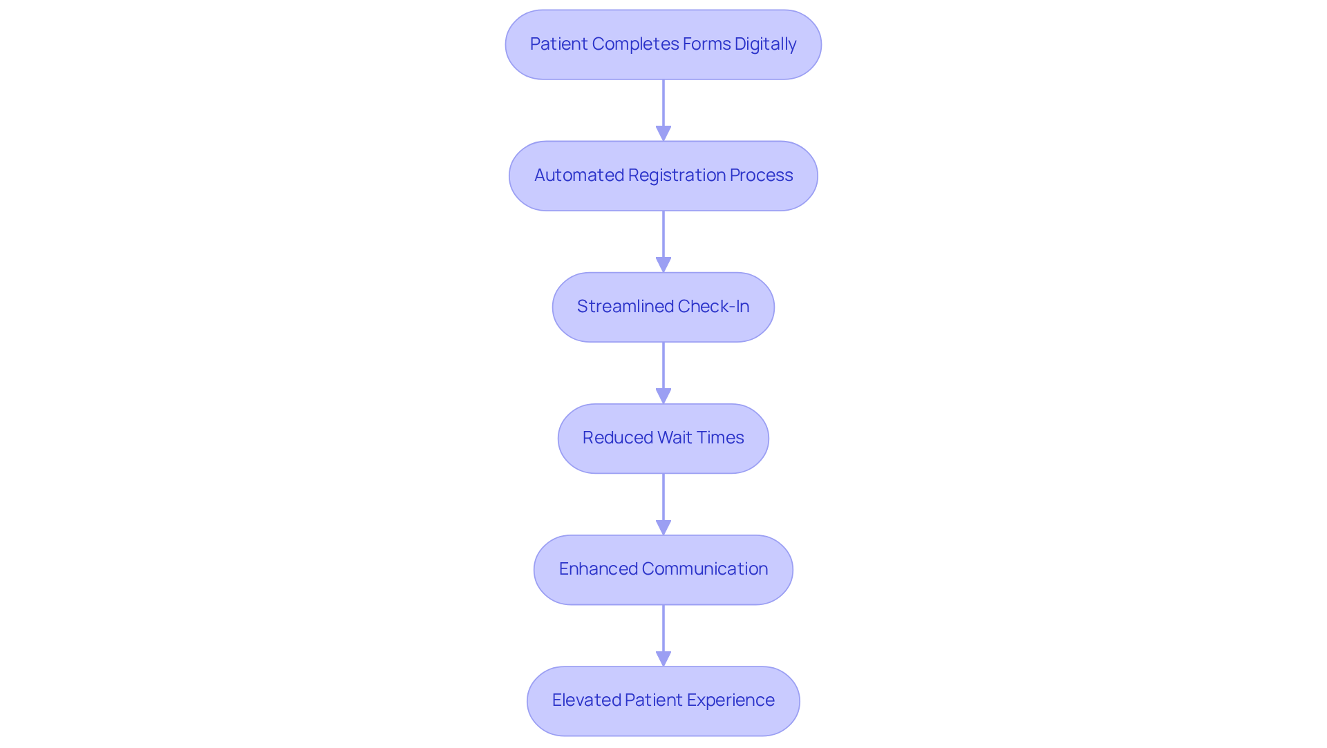 Follow the arrows to see how each step in the patient intake process leads to better experiences and communication in healthcare.