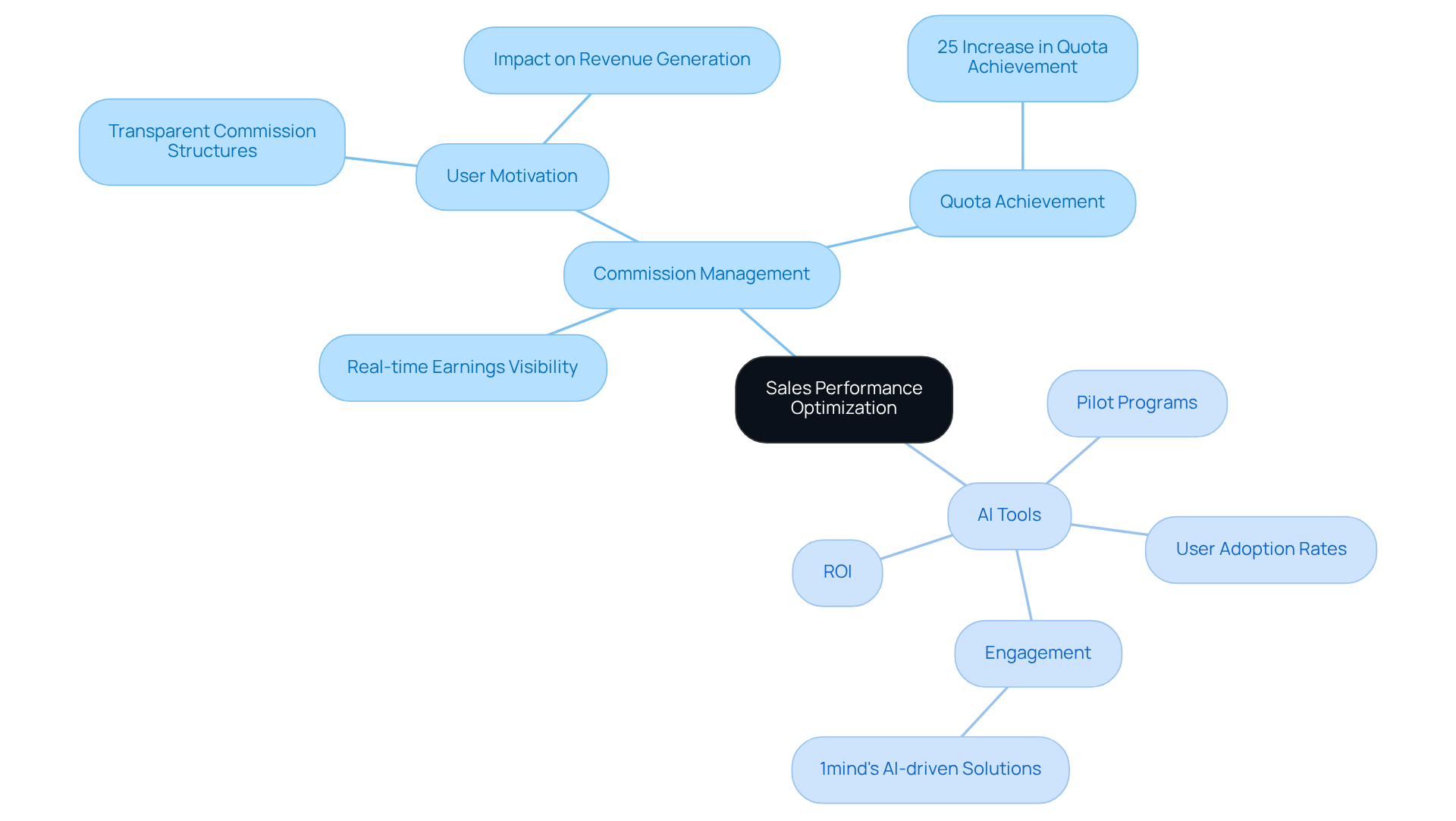 This mindmap illustrates how different factors contribute to optimizing sales performance. Start at the center with the main theme, then explore how commission management and AI tools play a role in enhancing motivation and achieving sales goals.