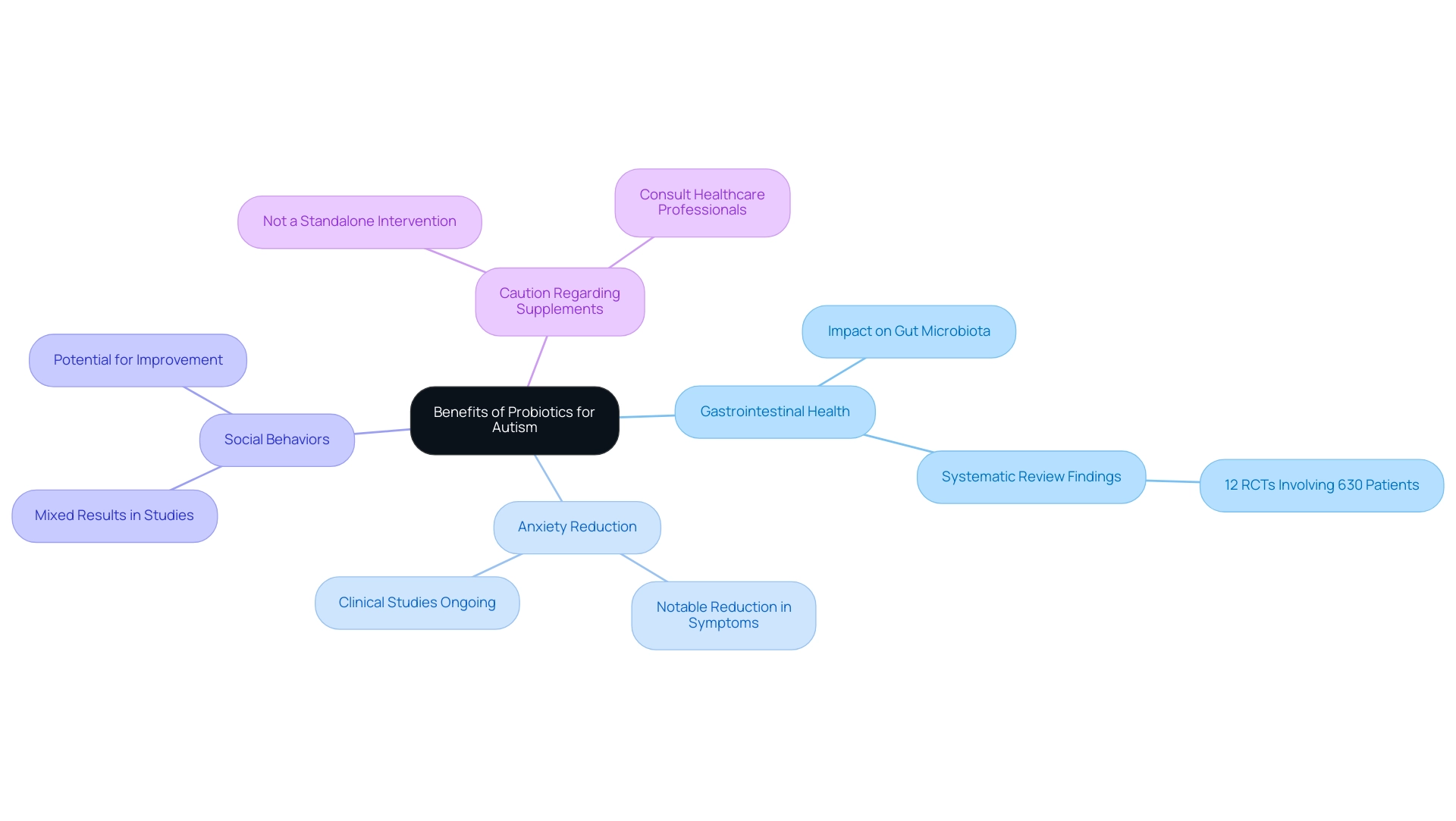 Central node represents the overall topic, main branches indicate key benefits, and sub-nodes provide detailed insights or studies related to each benefit.