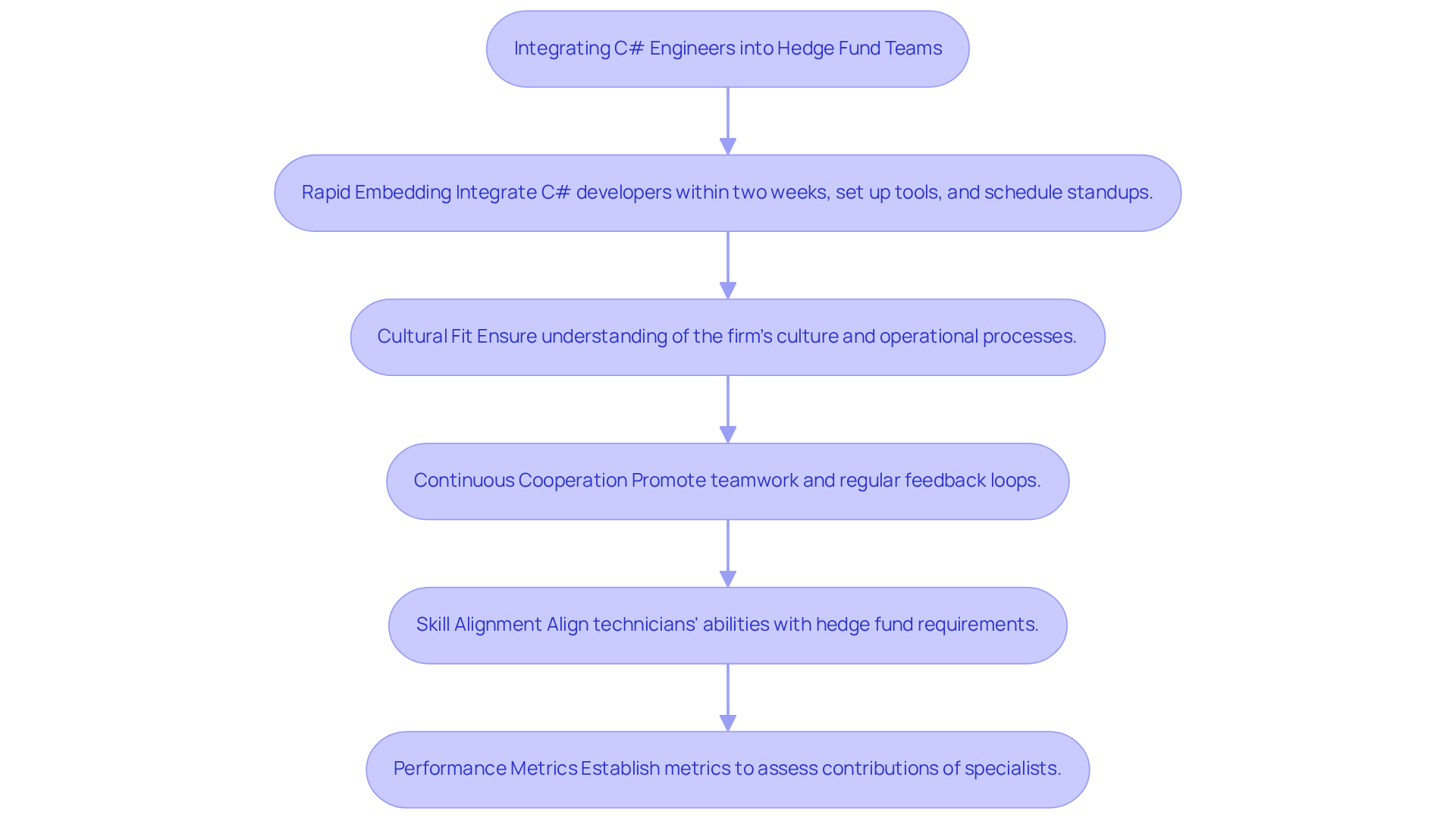 This flowchart outlines the key steps for successfully integrating C# engineers into hedge fund teams. Each box represents a best practice, and the arrows show how these practices connect to create a cohesive integration strategy.