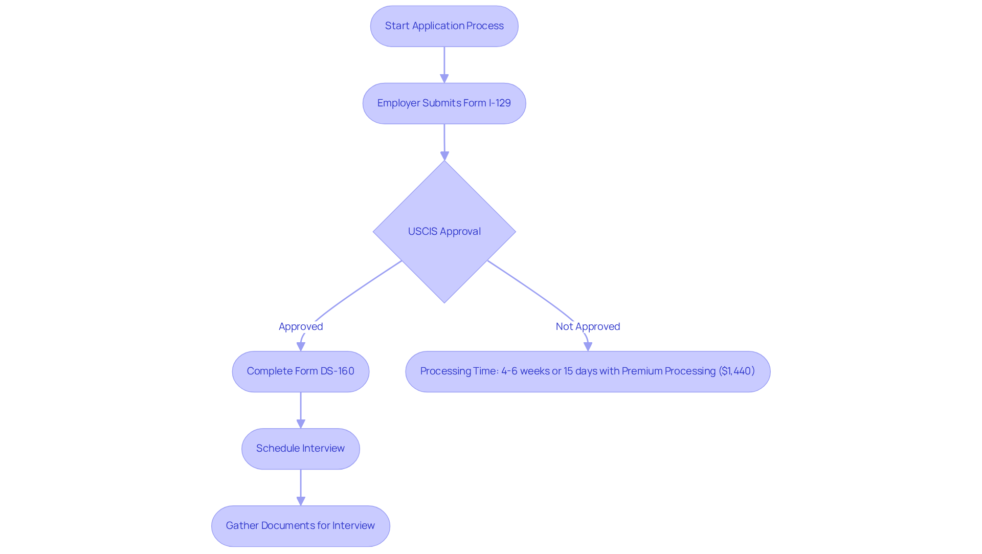 This flowchart guides you through the steps to apply for an H3 visa. Follow the arrows to see what you need to do at each stage, from your employer's submission to preparing for your interview.