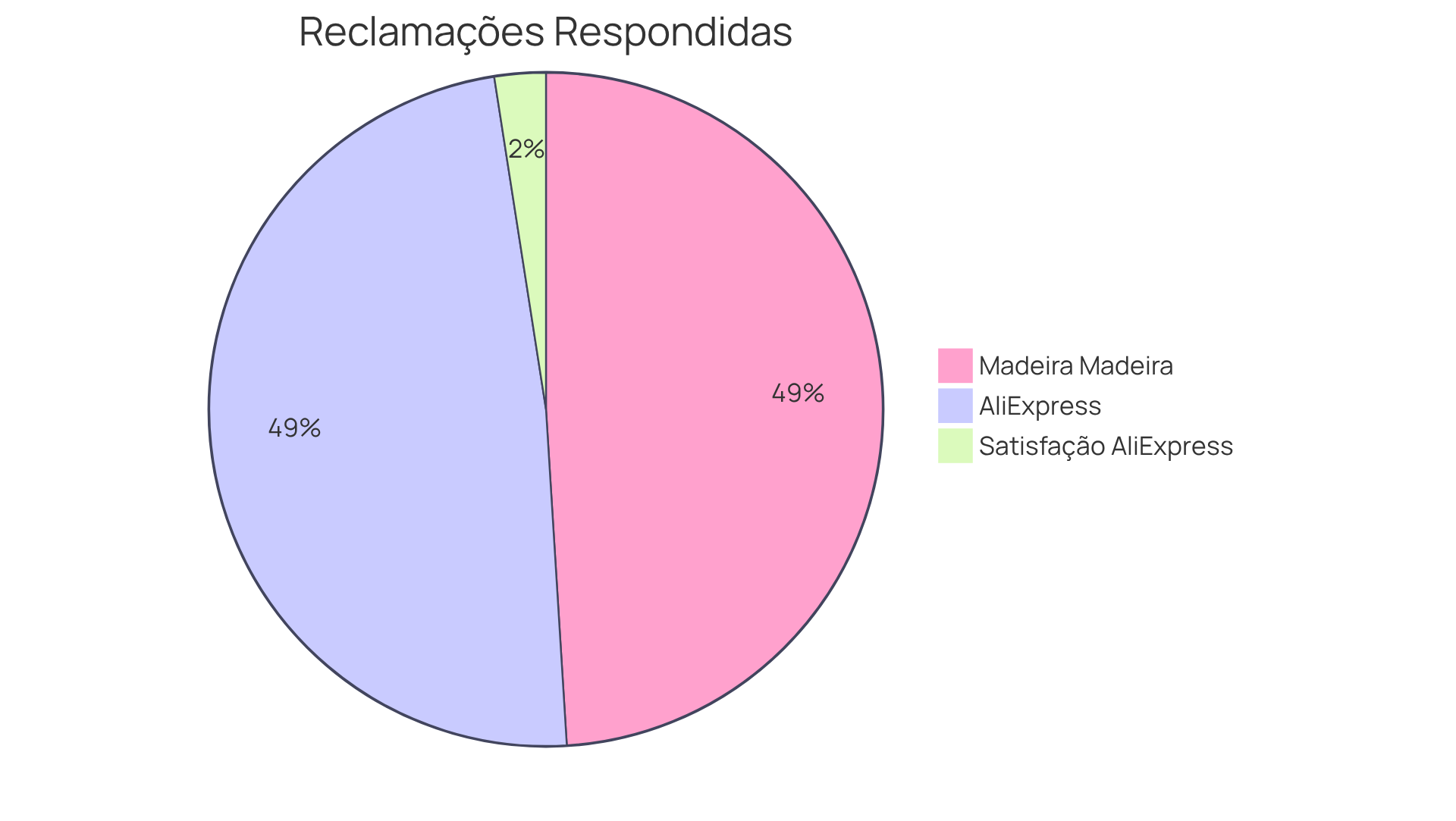 As fatias do gráfico mostram a proporção de reclamações respondidas por cada plataforma. A fatia maior indica a porcentagem de reclamações que foram tratadas, e a diferença entre elas ajuda a entender qual plataforma tem um melhor desempenho nesse aspecto.