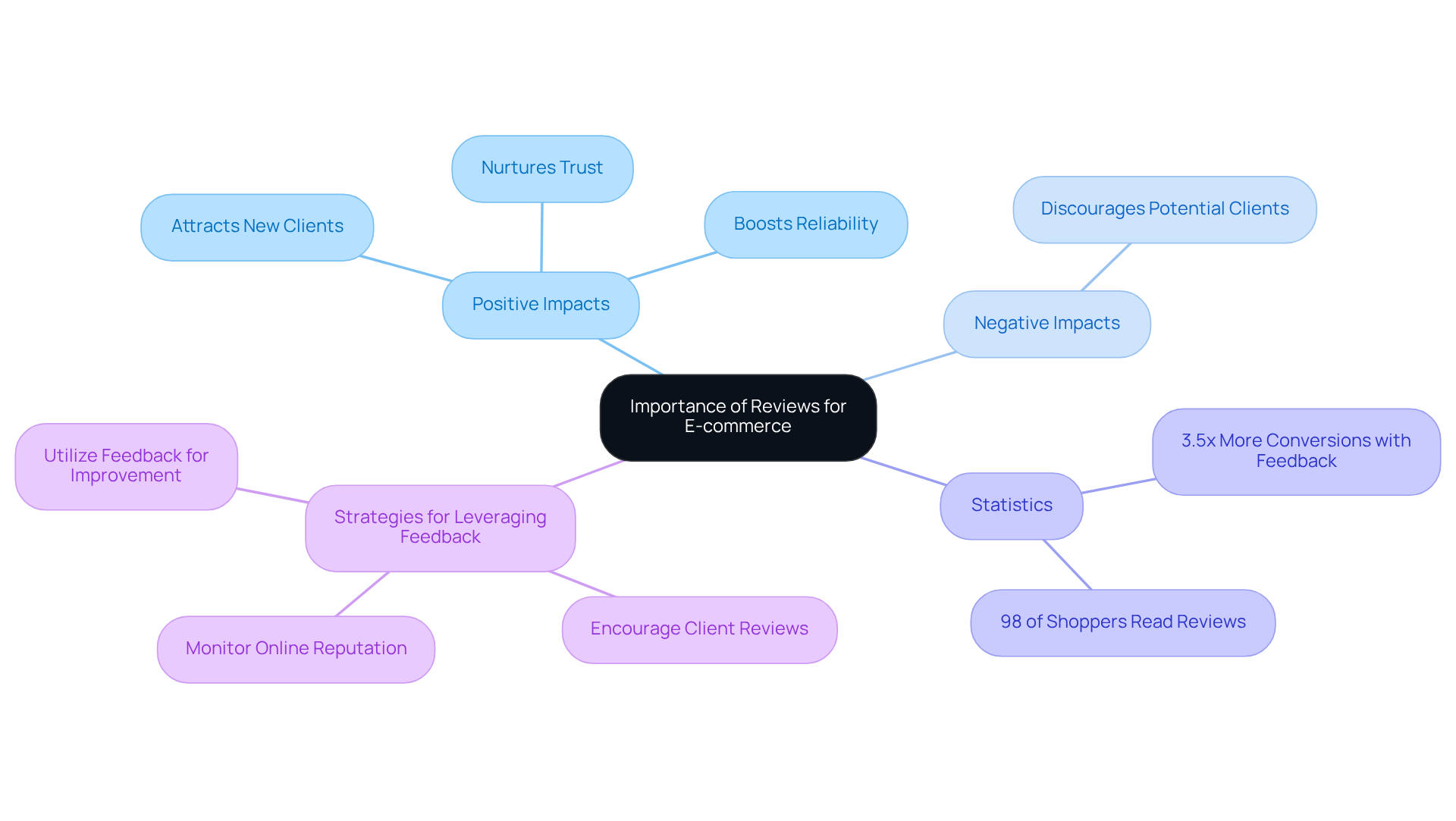 The center represents the main idea about reviews in e-commerce. Follow the branches to see how positive and negative feedback affects vendors, along with key statistics and strategies to improve client satisfaction. The center represents the main idea about reviews in e-commerce. Follow the branches to see how positive and negative feedback affects vendors, along with key statistics and strategies to improve client satisfaction.