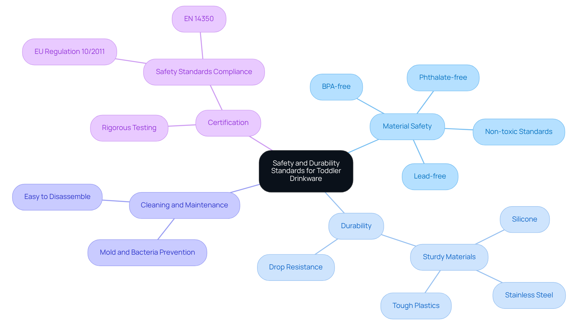 Start at the center with the main topic, then follow the branches to explore each important factor. Each branch represents a key consideration, helping you understand what to look for when choosing drinkware for your toddler.