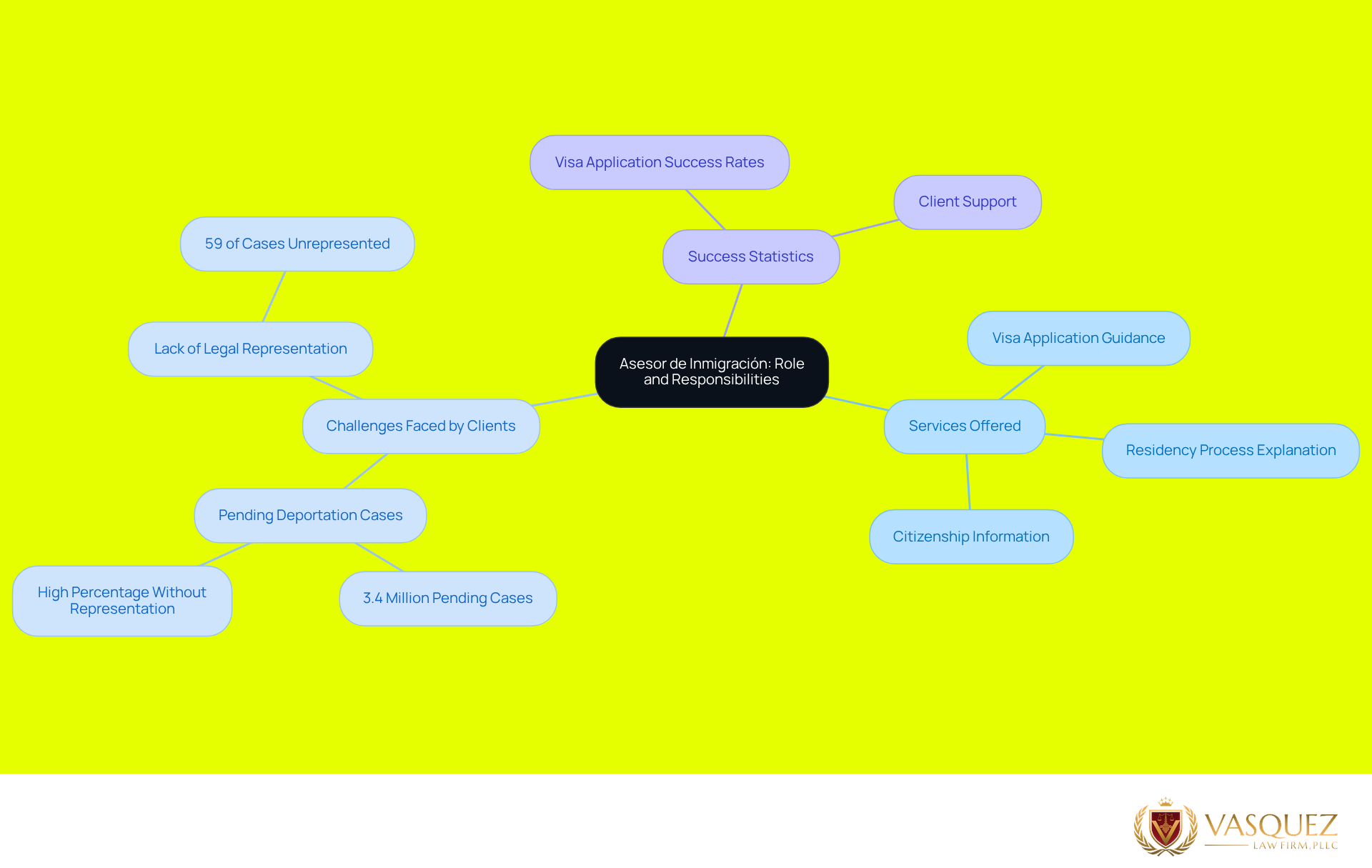 This mindmap illustrates the various aspects of an 'Asesor de Inmigración'. Start at the center with the main role, then explore the branches to see the services they provide, the challenges clients face, and the success rates of their assistance. Each branch helps you understand how these elements connect to the overall role of the consultant.