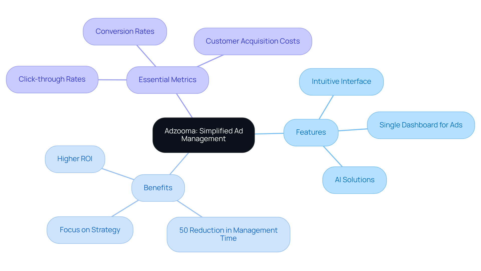 The central node represents Adzooma, with branches showing its features, benefits, and metrics. Each branch helps you understand how Adzooma supports mid-sized retailers in managing their advertising more effectively.