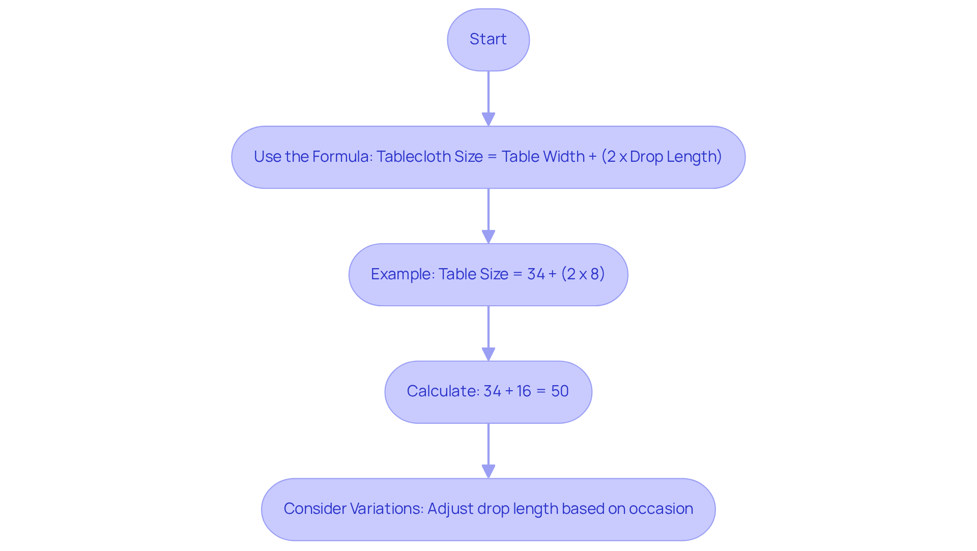 Follow the arrows to see how to calculate the right tablecloth size for your card table. Each step guides you through the formula, an example, and important considerations for drop length.