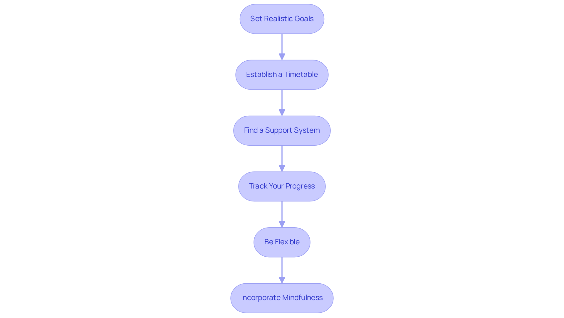 Each box represents a strategy to help you stay consistent with your wellness activities. Follow the arrows to see how each step connects and supports your journey towards better mental health.