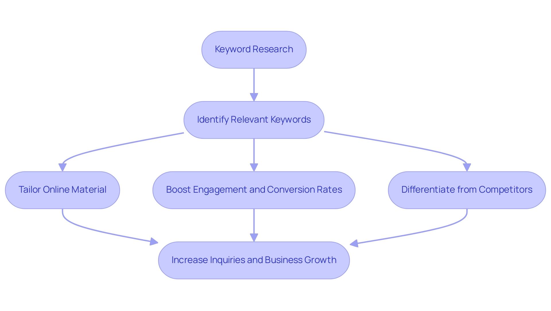 Each box represents a step in the keyword research process, with arrows indicating the flow from one step to the next, leading to increased inquiries and business growth.