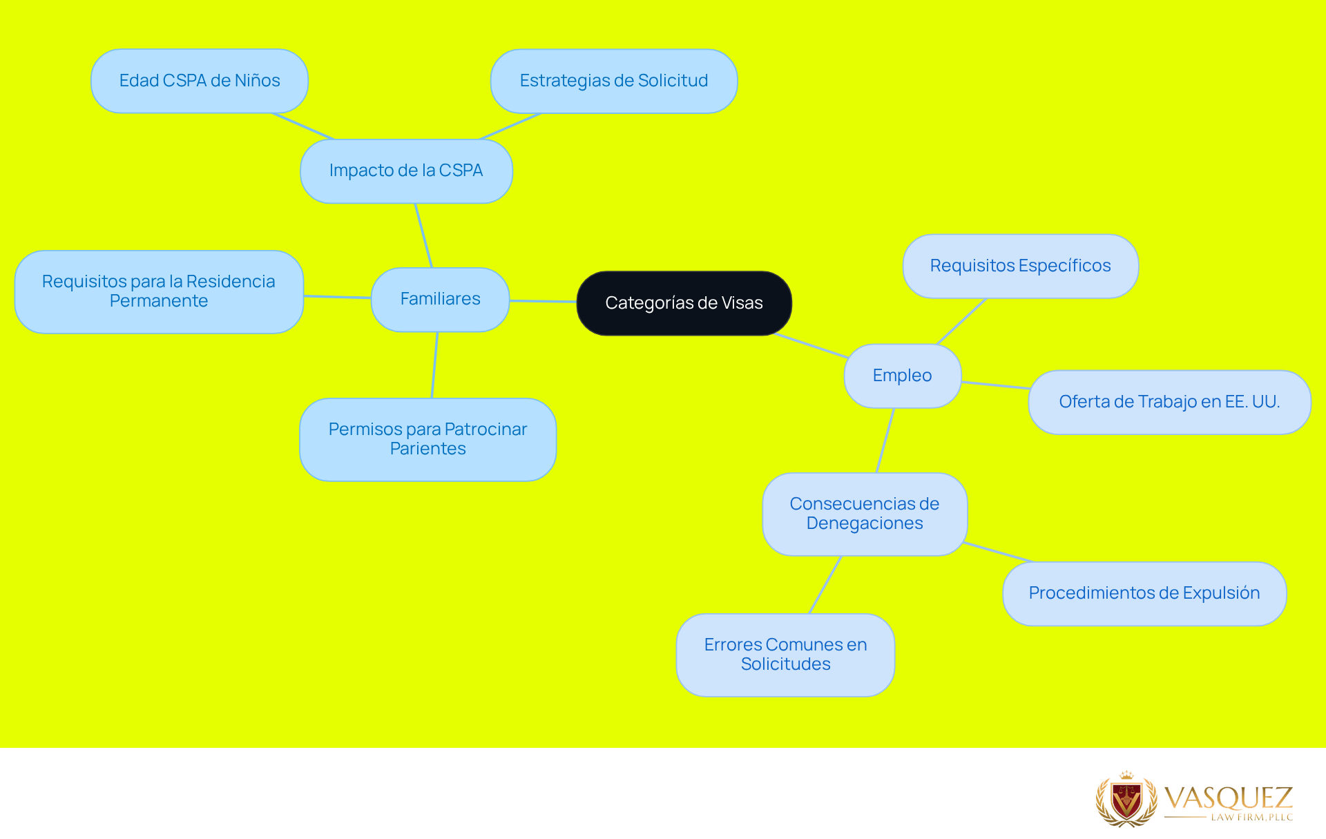 El nodo central representa las categorías de visas, y las ramas muestran las dos principales: familiares y de empleo. Cada sub-rama detalla las características de cada categoría, ayudando a los solicitantes a entender mejor sus opciones.