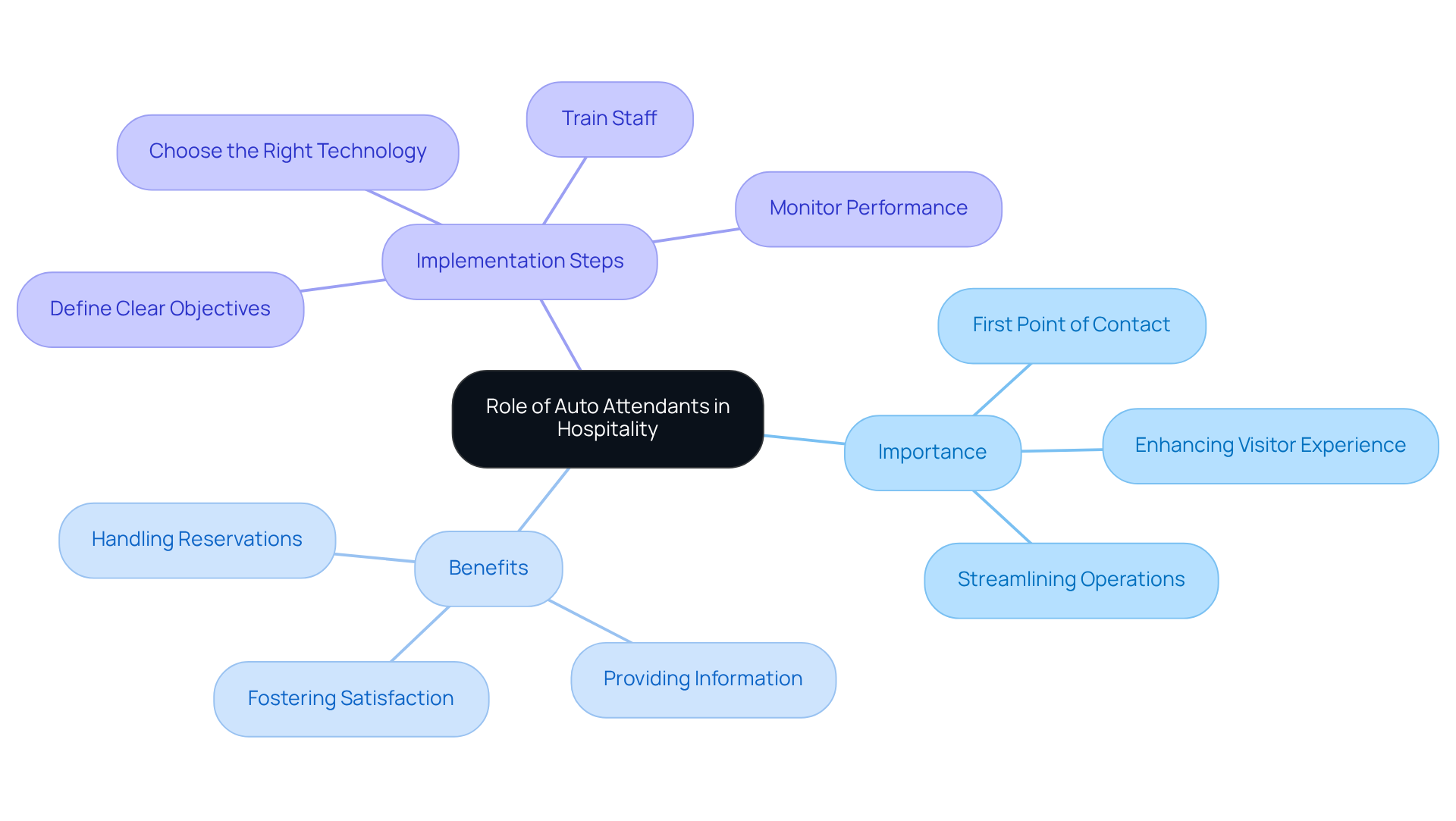 The central node represents the main topic, while branches show the importance, benefits, and steps for implementing auto attendants. Each color-coded branch helps you easily identify different aspects of the discussion.