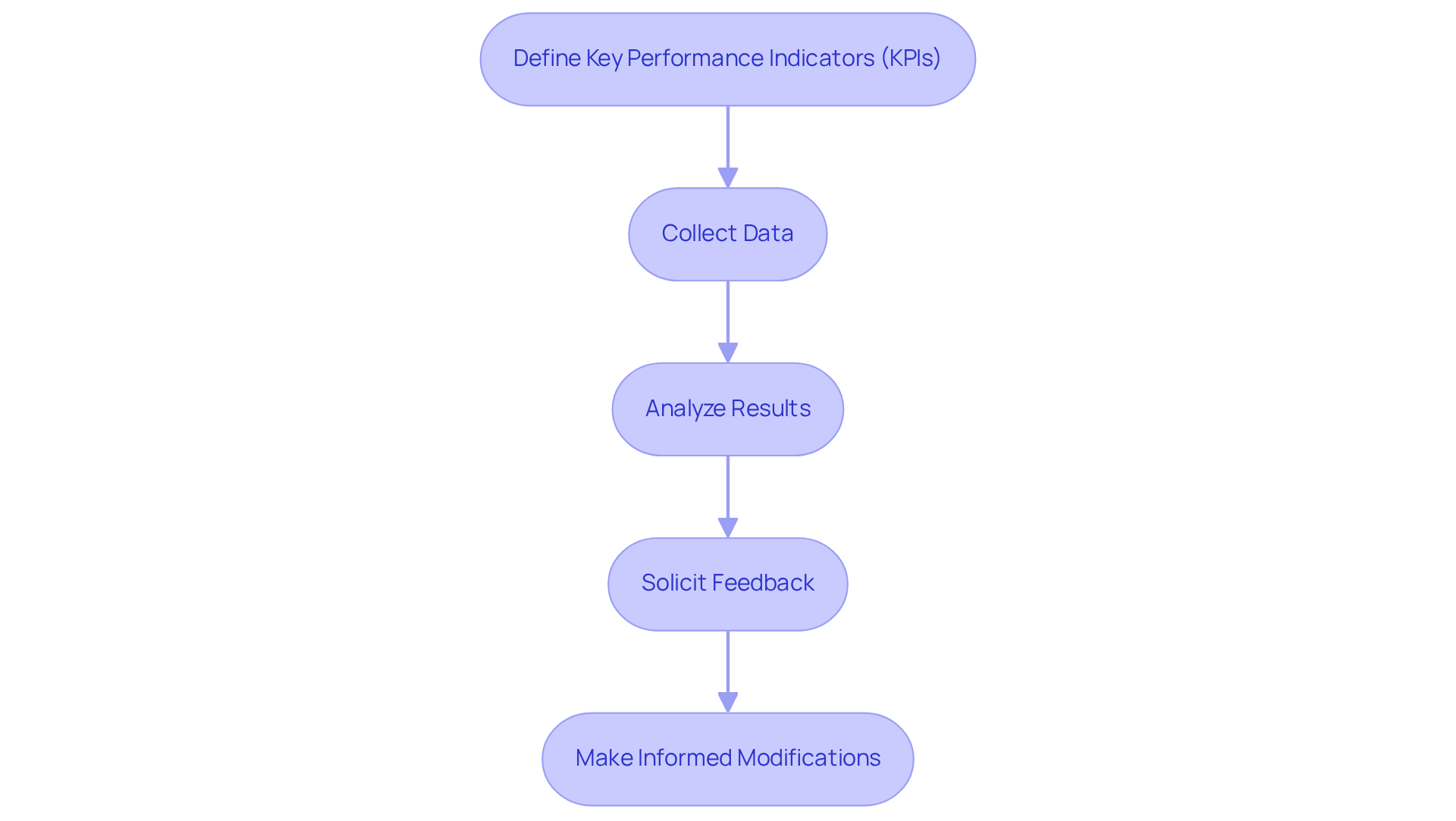 Each box represents a step in the evaluation process. Follow the arrows to see how each step connects to the next, guiding you through the structured approach to assess Canon solutions.