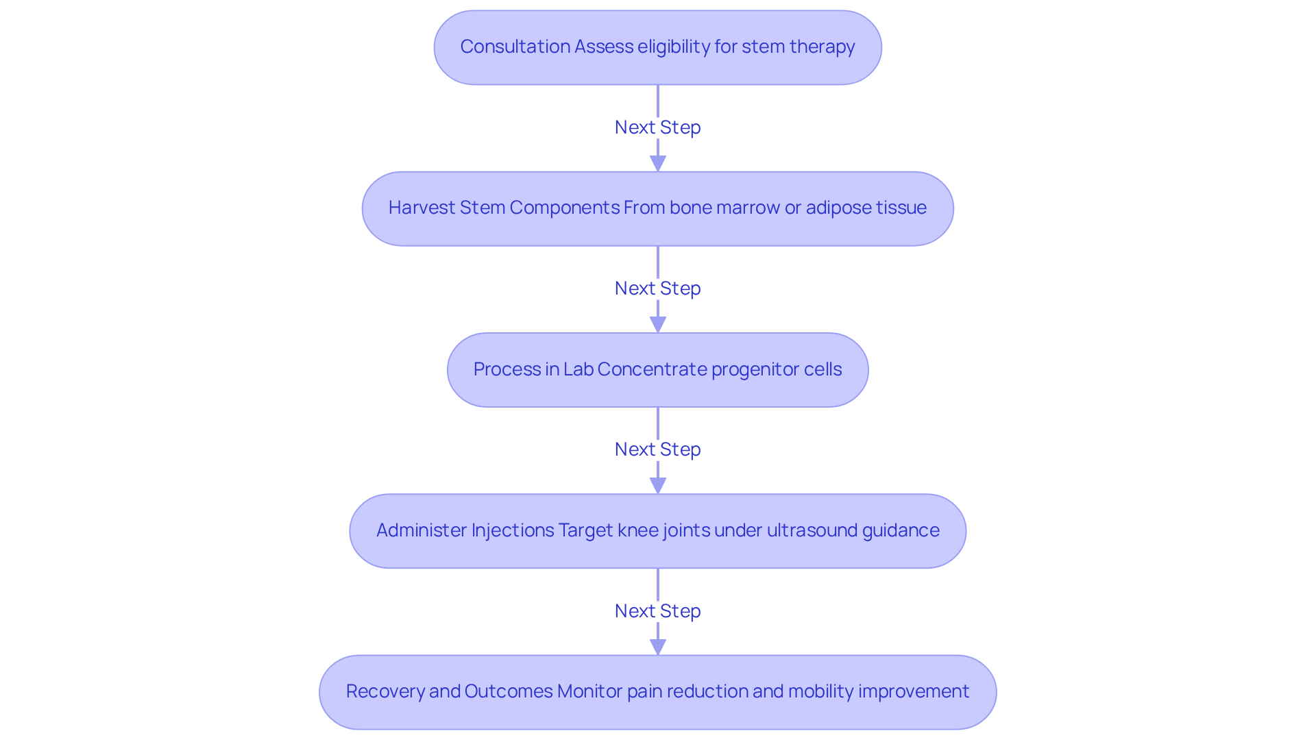 This flowchart guides you through the steps of getting stem cell injections for knee pain. Start at the top with the consultation, and follow the arrows down to see how each step connects to the next, leading to recovery and improved joint health.