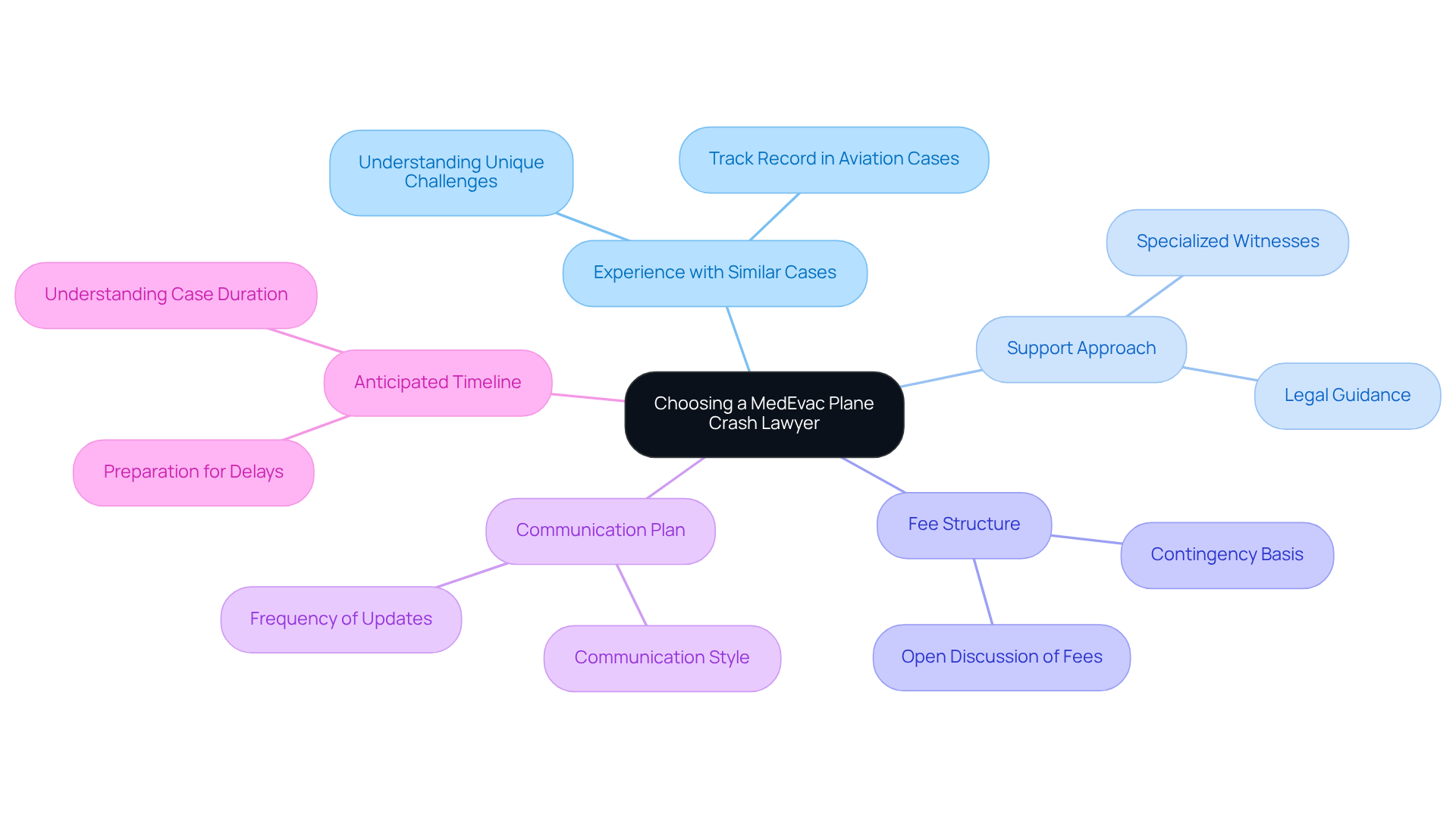 This mindmap helps you visualize the important questions to ask when selecting a lawyer. Start at the center with the main topic, then follow the branches to explore each question that can guide your decision-making process.