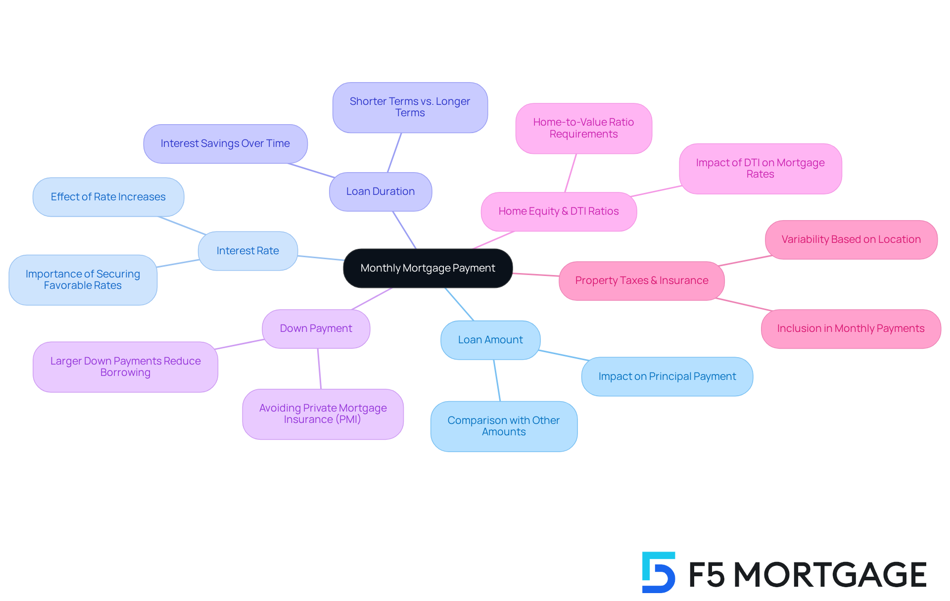 The central node represents your monthly mortgage payment, while the branches show the key factors that influence how much you pay each month. Each factor can have its own details, helping you understand the bigger picture.