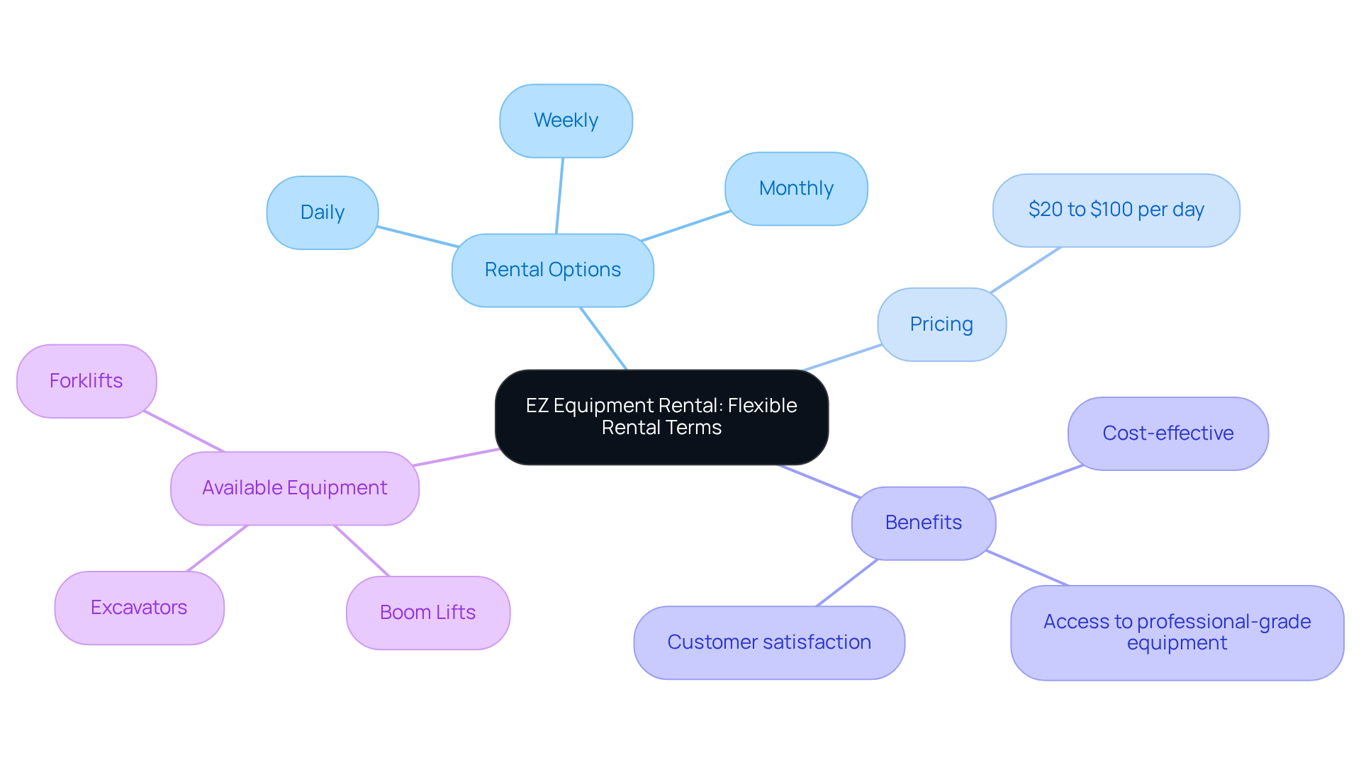 At the center, you'll find the main topic of flexible rental terms. As you explore the branches, you'll discover the different rental options, their pricing, the benefits of renting, and the types of equipment available for your projects.