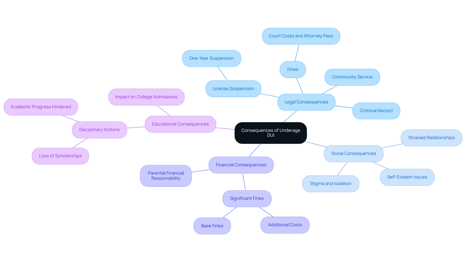 This mindmap illustrates the various consequences of underage DUI convictions. Each branch represents a different category of consequences, and the sub-branches provide specific details. Follow the branches to understand how these consequences can impact young individuals in multiple areas of their lives. This mindmap illustrates the various consequences of underage DUI convictions. Each branch represents a different category of consequences, and the sub-branches provide specific details. Follow the branches to understand how these consequences can impact young individuals in multiple areas of their lives.