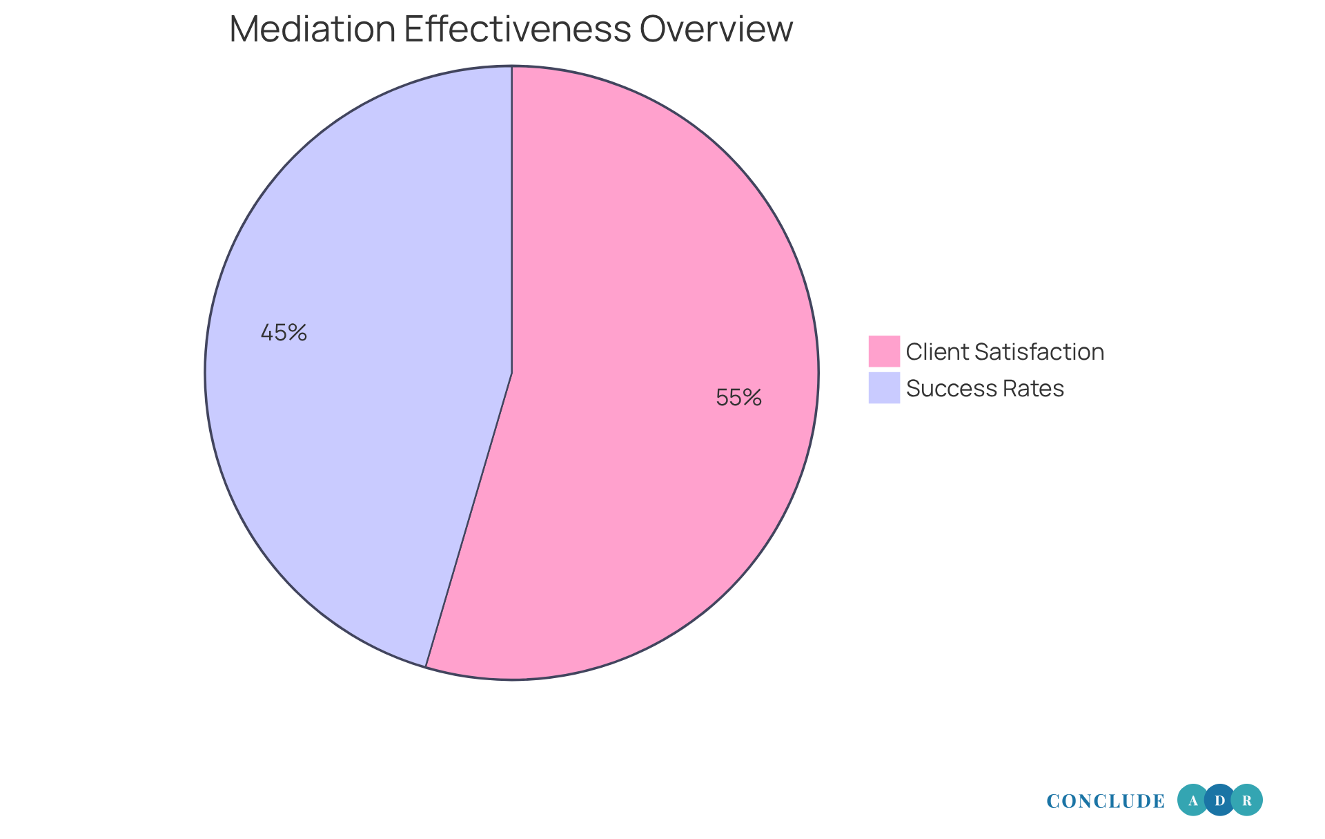 The teal slice shows the percentage of clients who felt heard and satisfied with their outcomes, while the orange slice represents the success rates for different types of disputes. Together, they highlight the effectiveness of mediation.
