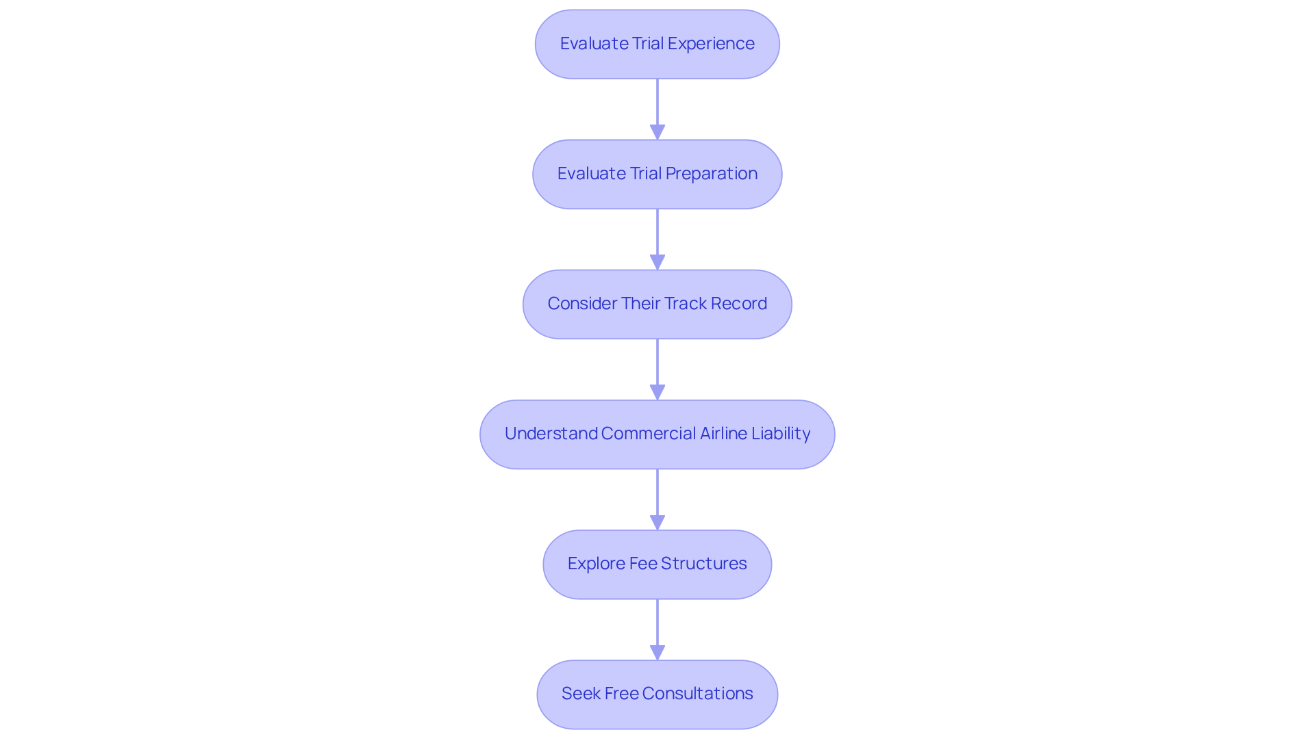 Each box represents a step in the process of selecting a lawyer. Follow the arrows to see how each step leads to the next, guiding you through the important considerations to make an informed choice.