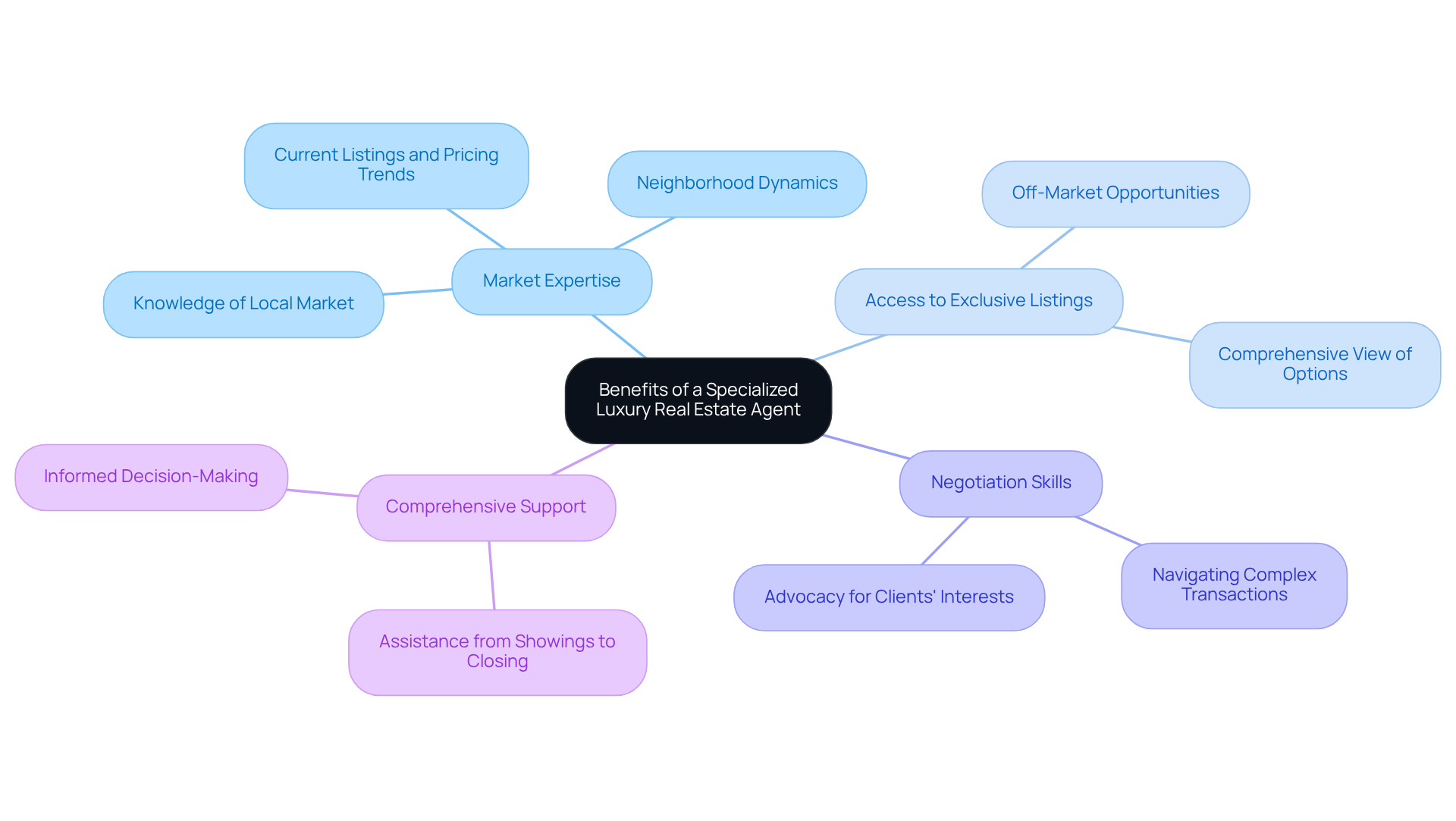 This mindmap illustrates the key advantages of working with a luxury real estate agent. Each branch represents a specific benefit, and the sub-branches provide more details. Follow the branches to understand how each aspect contributes to a better home buying experience.