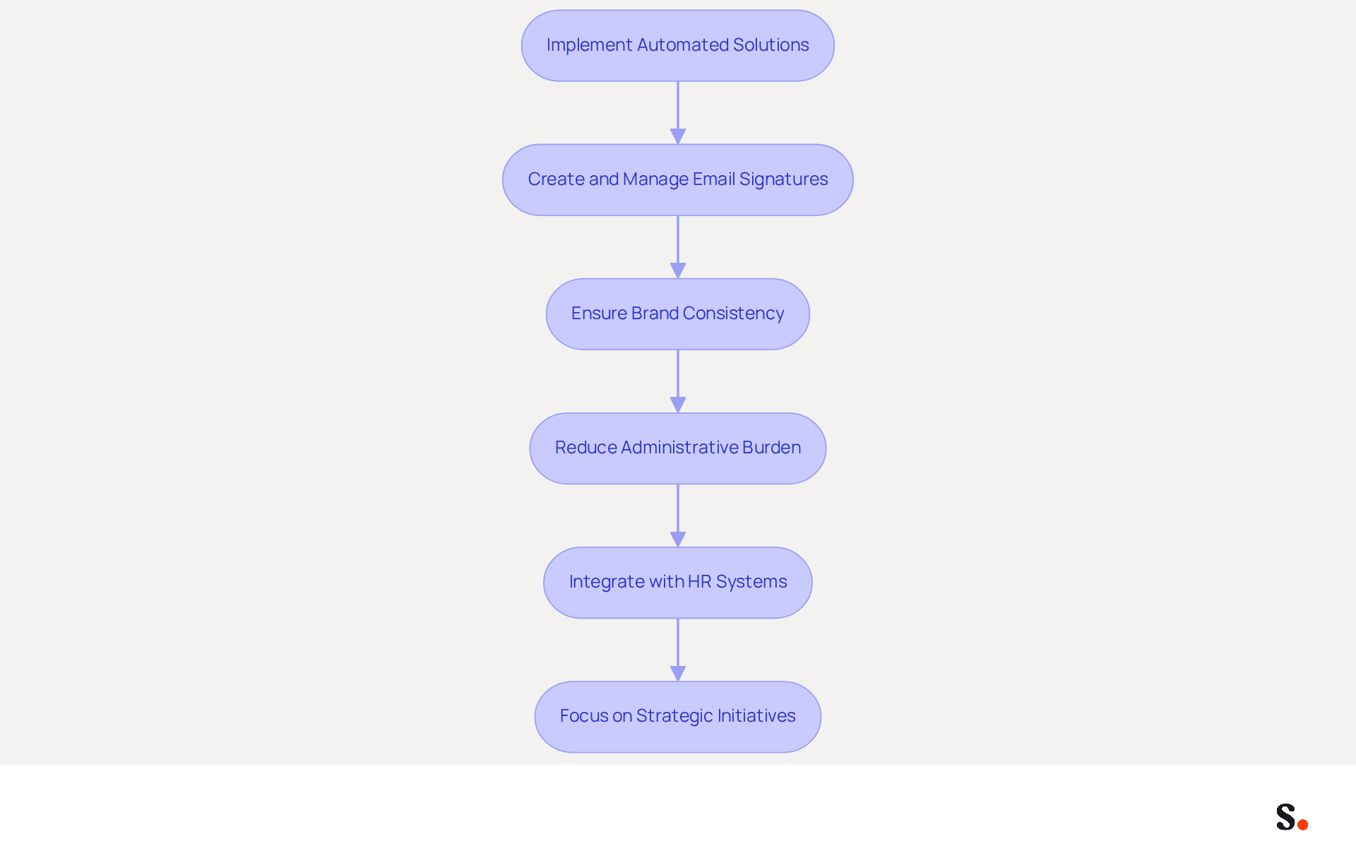 This flowchart illustrates the steps involved in adopting automated solutions for managing email signatures. Each box represents a key benefit or action, showing how they connect to improve brand consistency and reduce workload. This flowchart illustrates the steps involved in adopting automated solutions for managing email signatures. Each box represents a key benefit or action, showing how they connect to improve brand consistency and reduce workload.