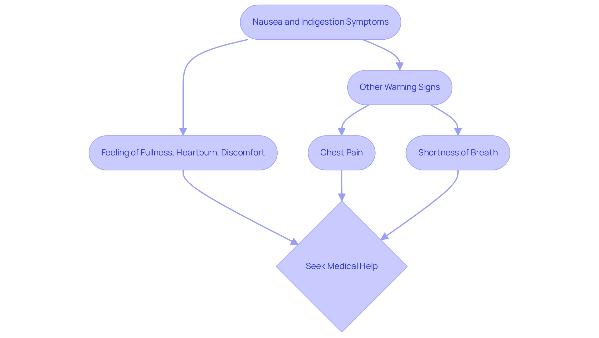 This flowchart guides you through recognizing symptoms of nausea and indigestion and highlights when to seek medical assistance. Follow the arrows to see how symptoms connect to the important decision of reaching out for help.