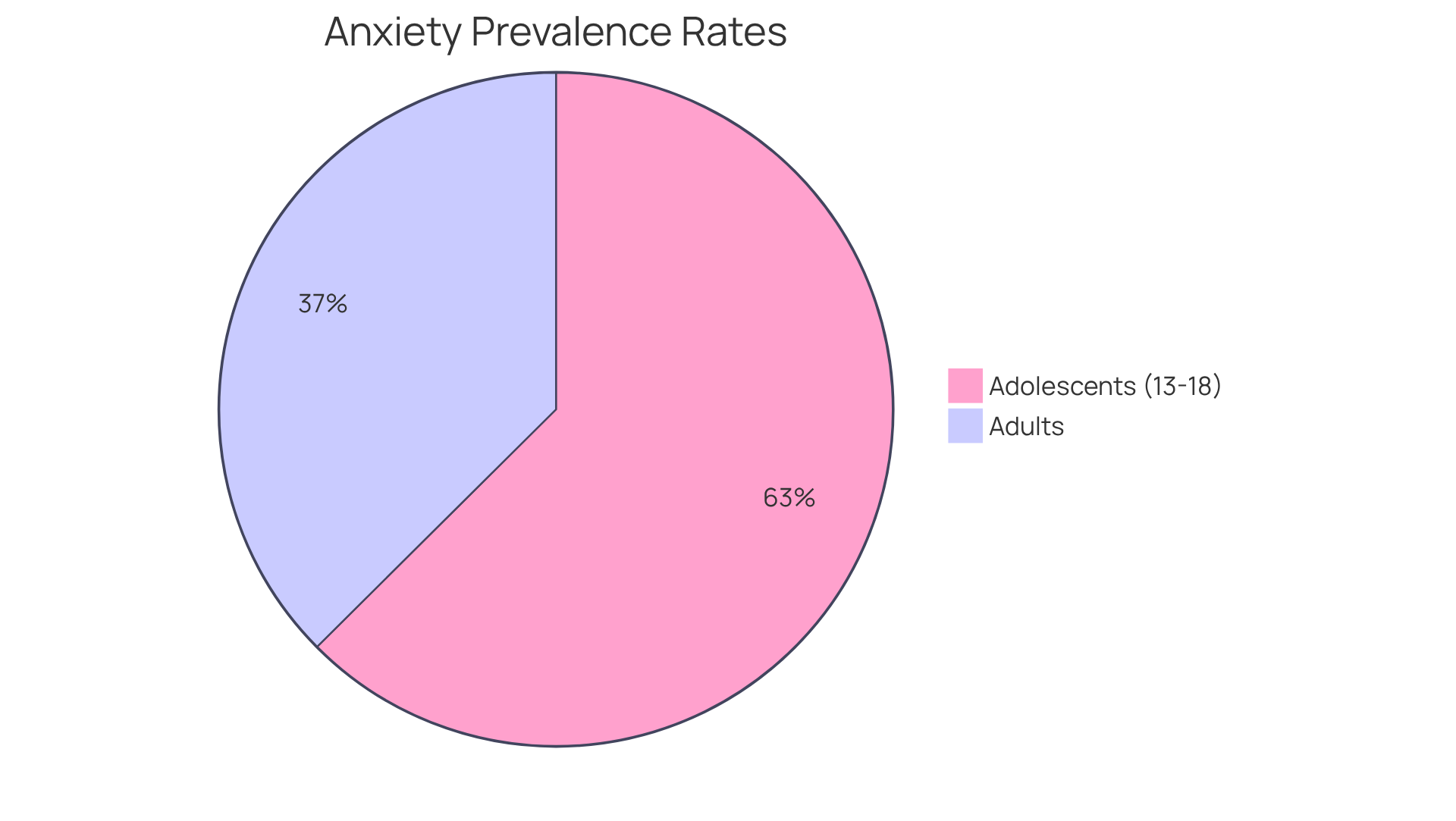 The blue slice shows the percentage of adolescents affected by anxiety, while the green slice represents adults. The larger the slice, the more people are affected in that group.