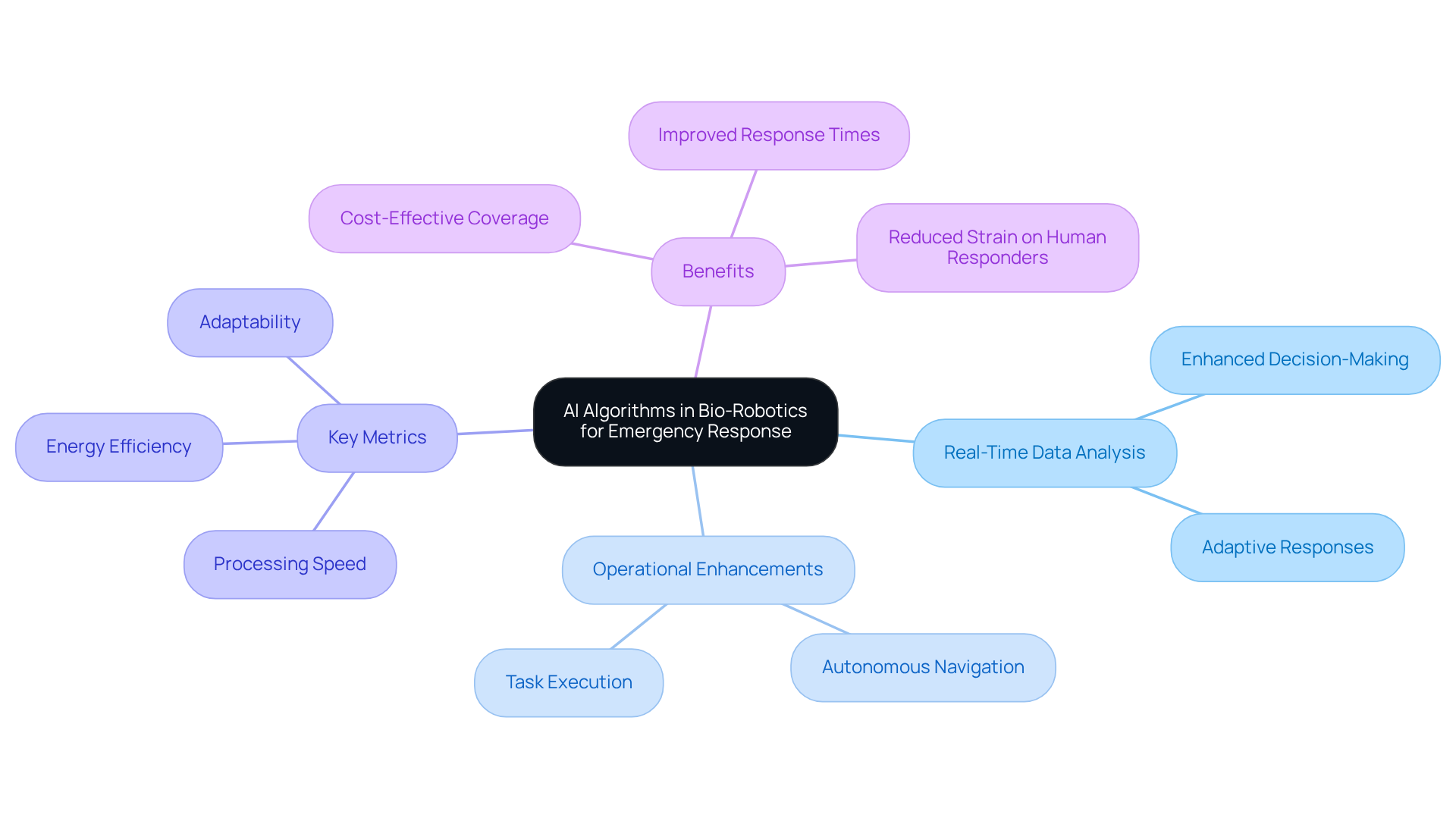 The center represents the main topic, while the branches show related areas and metrics. Each color-coded branch helps you see how different aspects contribute to the overall effectiveness of bio-robotics in crisis situations.