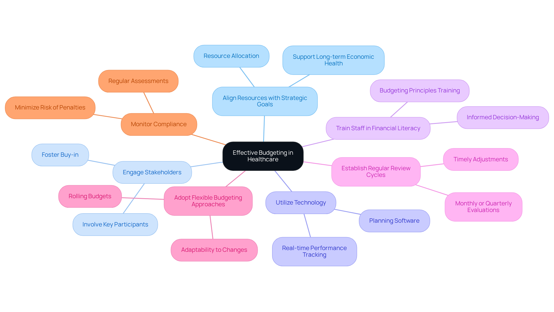 This mindmap starts with the main idea of effective budgeting in healthcare at the center. Each branch represents a best practice that contributes to this goal. Follow the branches to explore how each practice supports better budgeting and ultimately improves patient care.