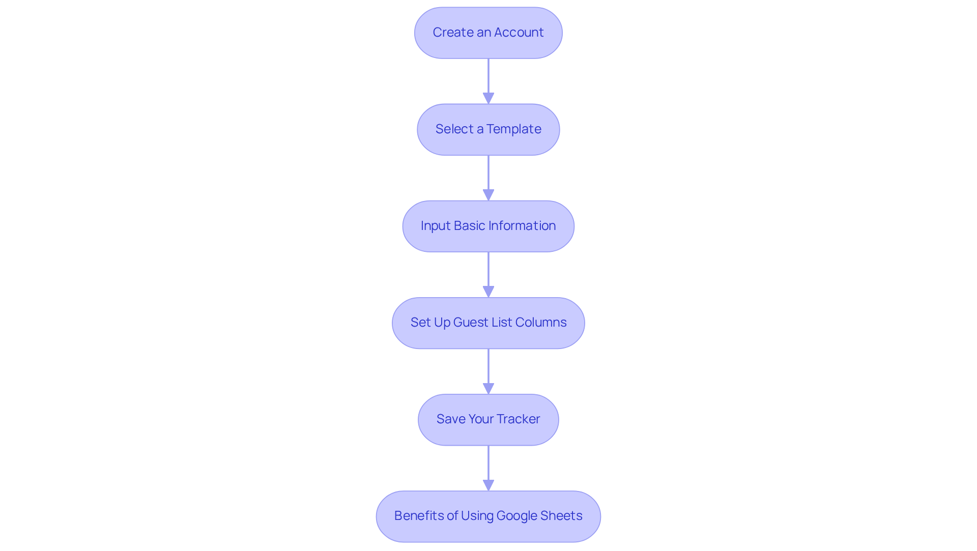 Each box represents a step in the process of setting up your invitation tracker — just follow the arrows to see how to smoothly transition from one step to the next!