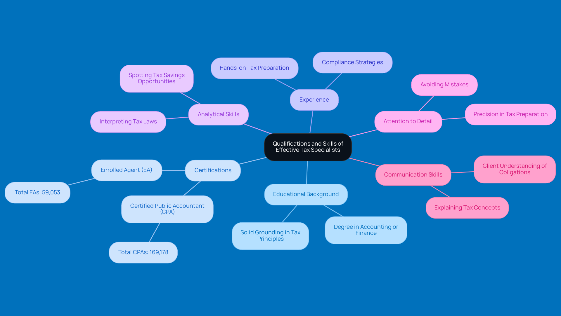 The center represents the main topic, while the branches show the key qualifications and skills needed for tax specialists. Each branch can be explored to understand what makes a tax expert effective.