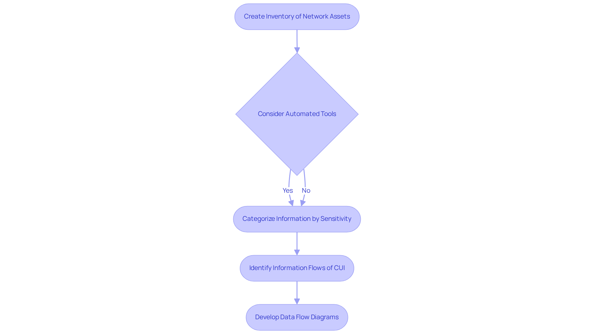 Follow the arrows to see how each step leads to the next in managing network assets and sensitive data. Decision points indicate where choices need to be made, such as whether to use automated tools.