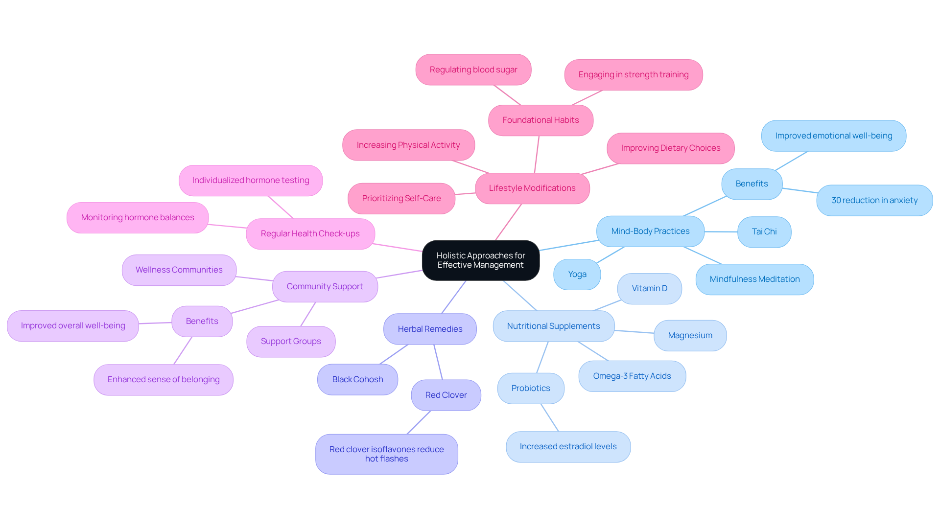 The center represents the main theme of holistic management, while each branch shows a different method. Follow the branches to explore how each approach contributes to managing low estrogen and belly fat.