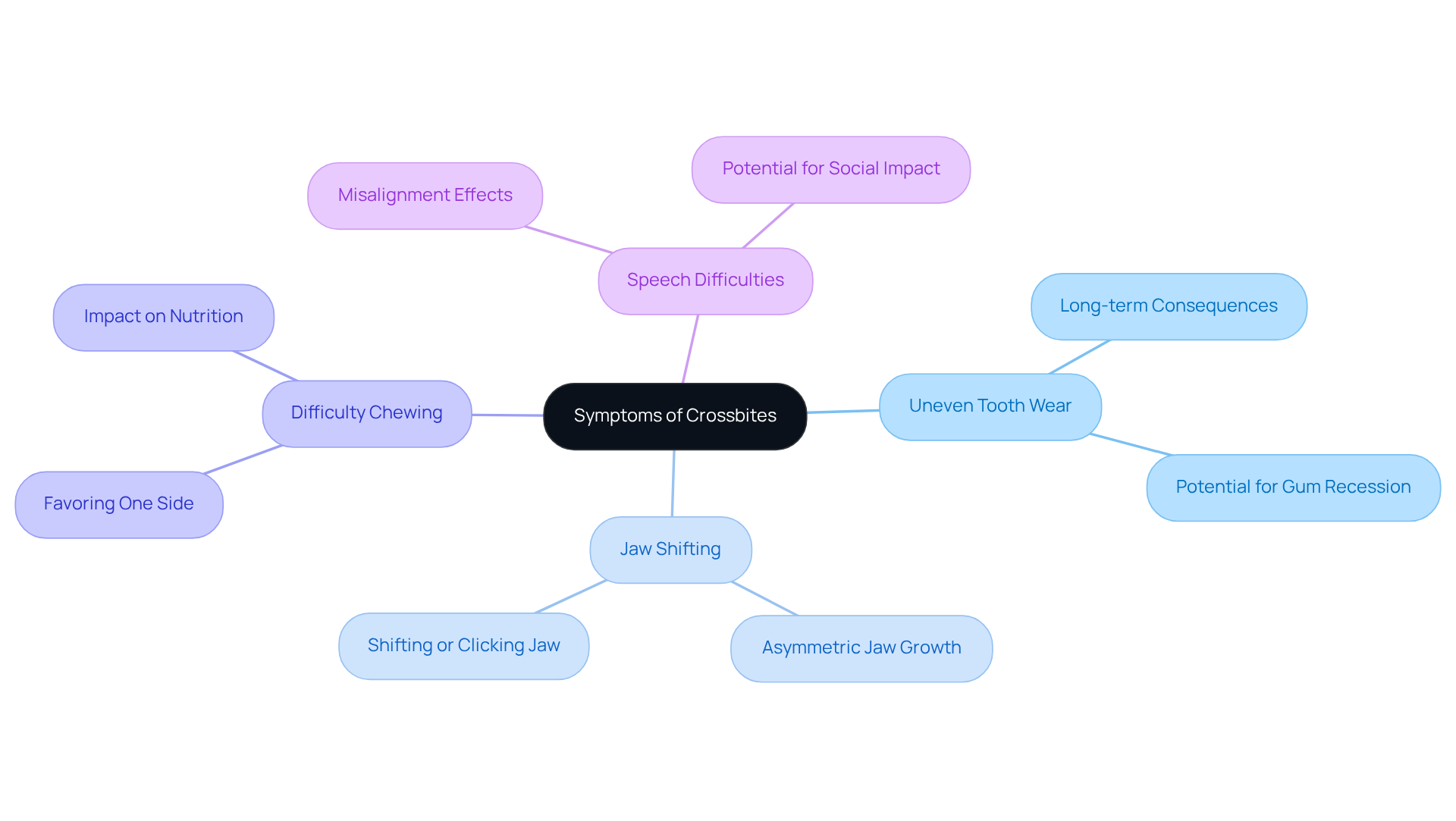 This mindmap helps you see the different symptoms related to crossbites. Start at the center with the main topic, then follow the branches to learn about each symptom and how they connect to your child's dental health.