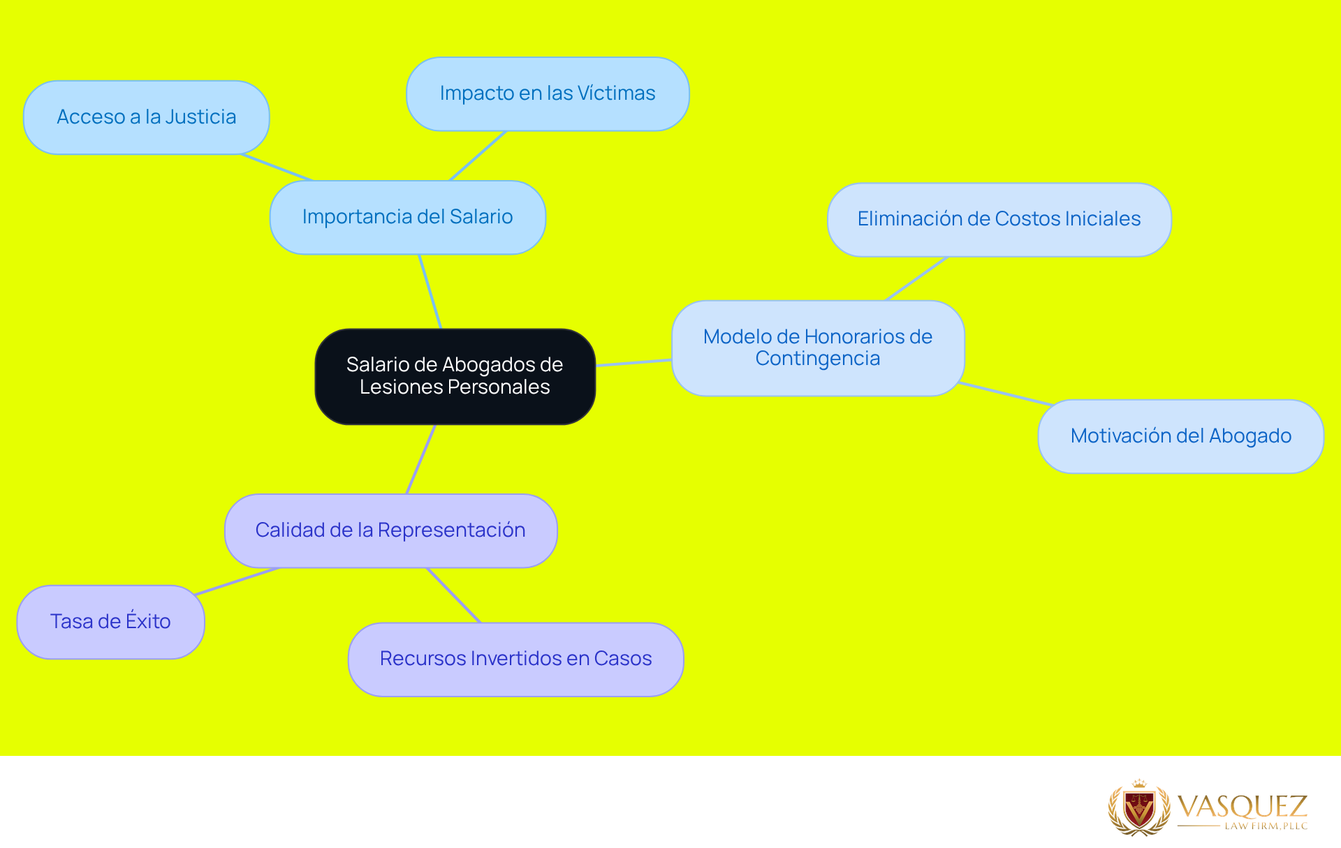 El nodo central representa el salario de los abogados, y las ramas muestran cómo este salario afecta a las víctimas y la calidad de la representación. Cada rama te lleva a un aspecto importante relacionado con el tema.