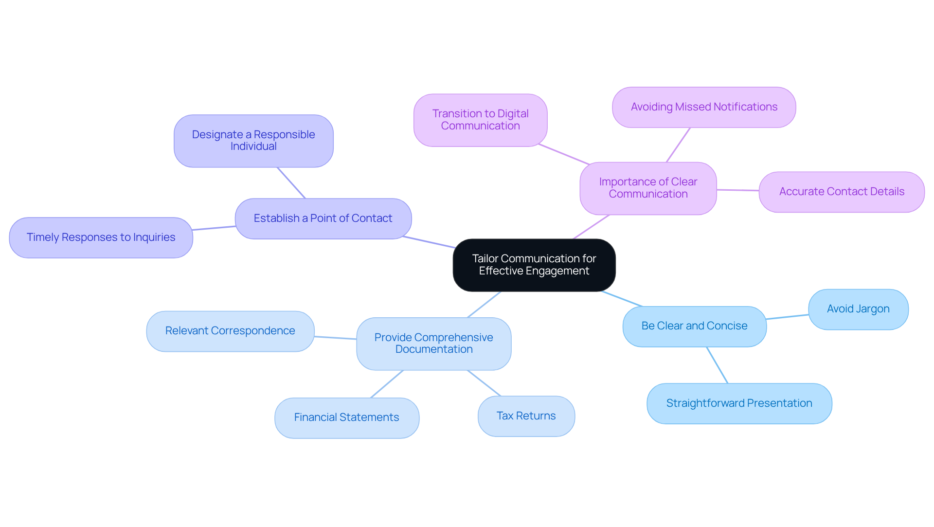 The central node represents the main goal of effective communication. Each branch shows a best practice, and the sub-branches provide additional details or examples. This layout helps you see how each practice contributes to better engagement.