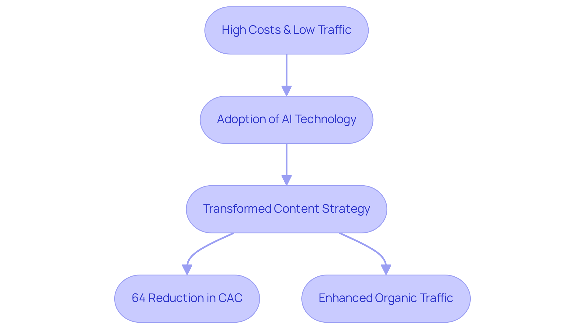 This flowchart shows how Momentum Electric improved their marketing outcomes by adopting AI. Start with the initial challenges, then follow the arrows to see the steps taken and the positive results achieved. This flowchart shows how Momentum Electric improved their marketing outcomes by adopting AI. Start with the initial challenges, then follow the arrows to see the steps taken and the positive results achieved.