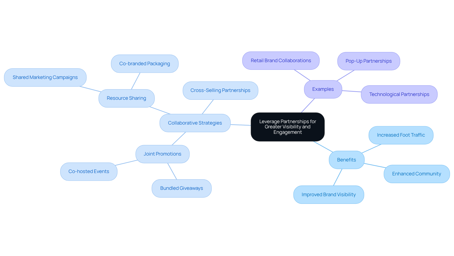 Start at the center with the main idea of partnerships, then explore the branches to see the benefits and strategies that can help exhibitors create a more appealing booth.