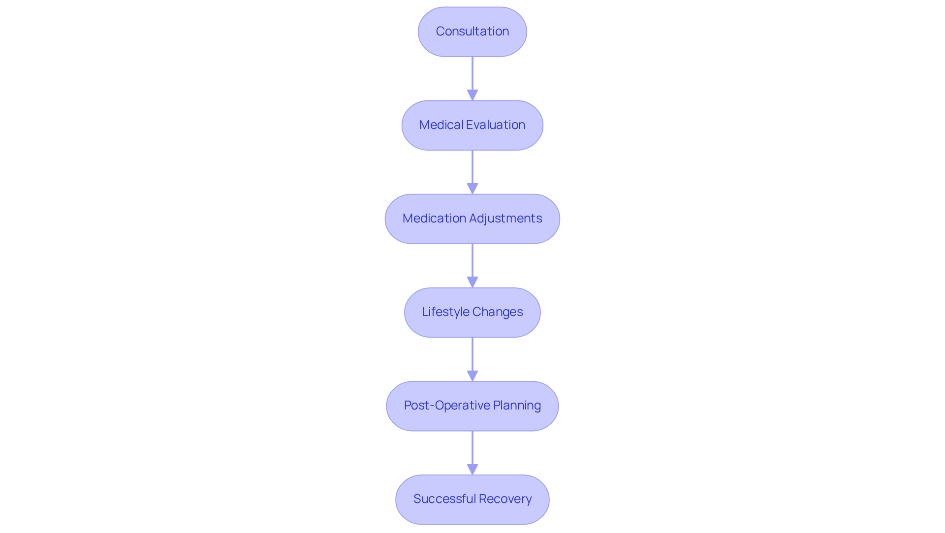 Each box represents a step in the preparation process for blepharoplasty. Follow the arrows to see how to move from one step to the next, ensuring you're fully prepared for your surgery and recovery.
