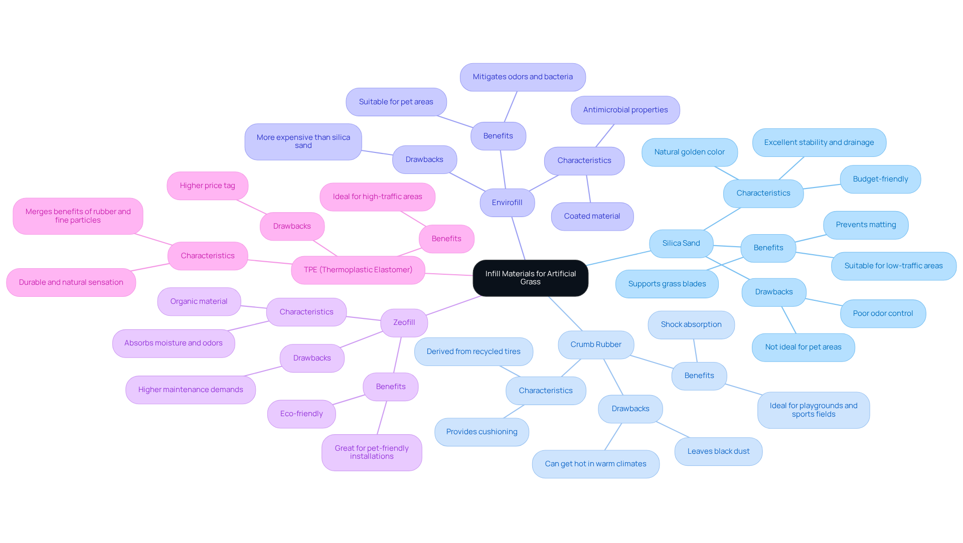 This mindmap starts with the main topic in the center and branches out to show different types of infill materials. Each branch provides details about the material's characteristics and benefits, helping you understand which option might be best for your artificial grass installation.