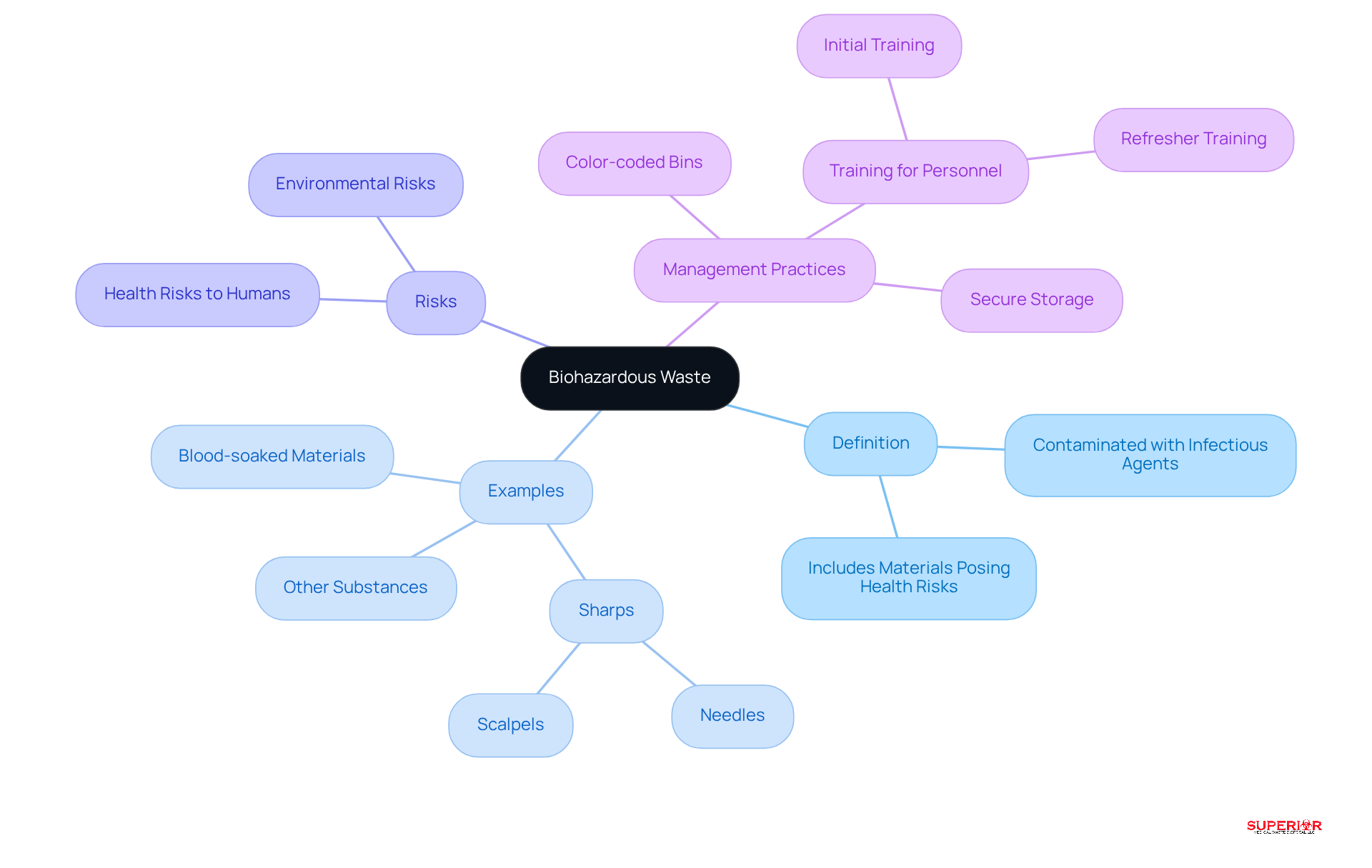 The central node represents biohazardous waste, while the branches show its definition, examples, associated risks, and management practices. Each color-coded branch helps you easily identify different aspects of biohazardous waste management.