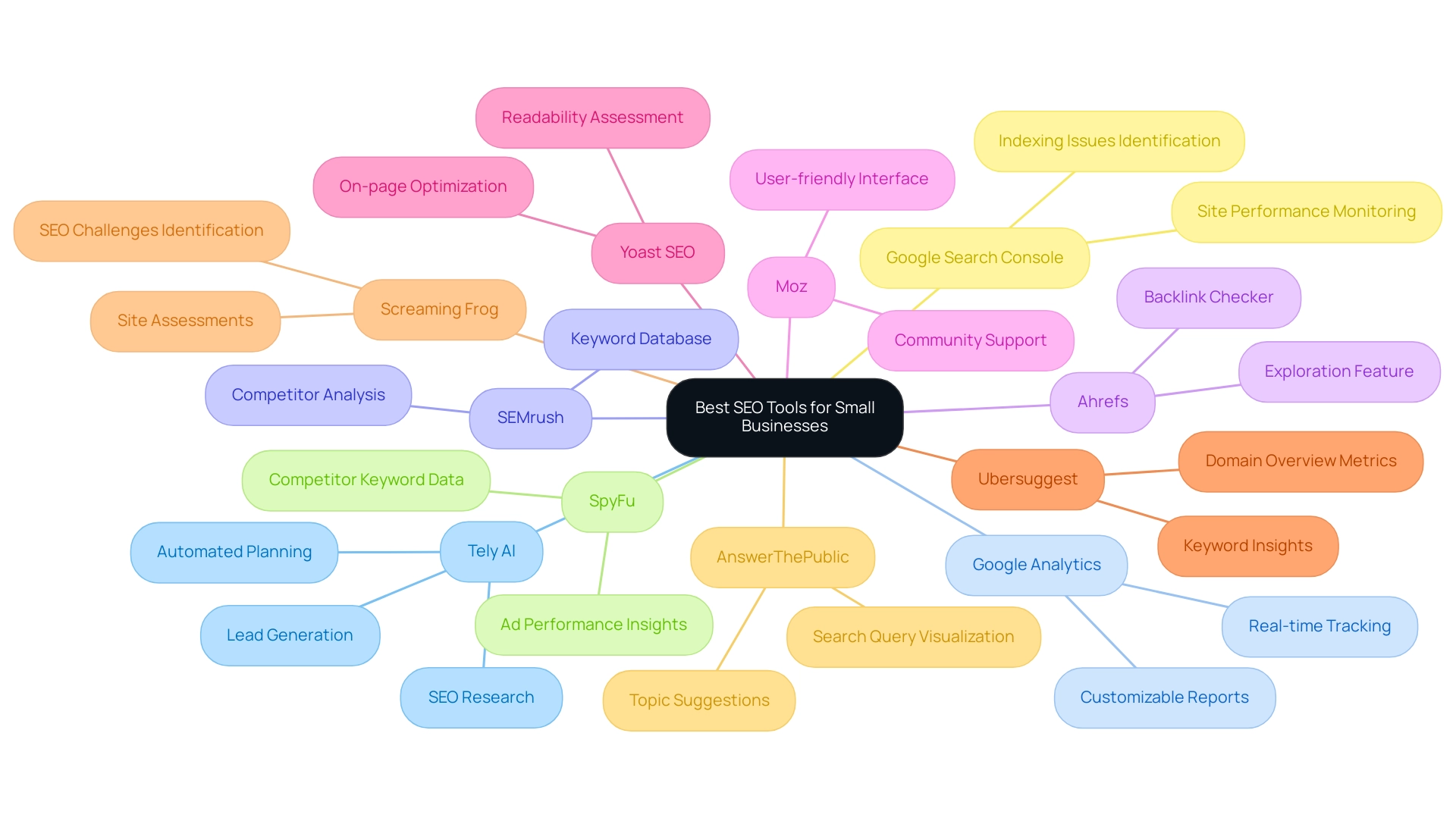 Each main branch represents a specific SEO tool, with sub-branches detailing its unique features.