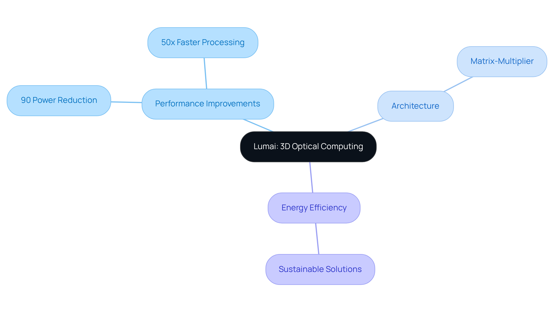 The central node represents Lumai's technology, while branches show its key benefits and features. Each color-coded branch helps you quickly identify different aspects of the technology.