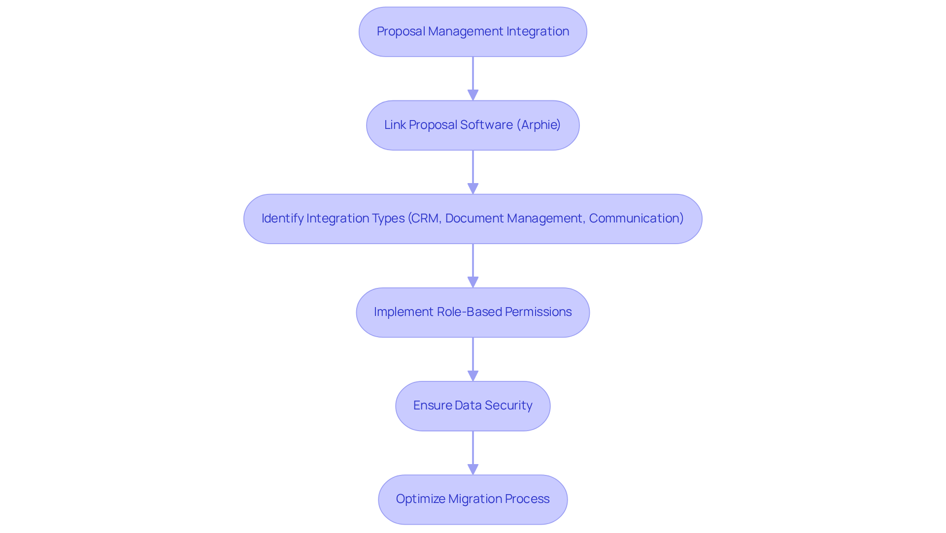 Each box represents a step in the integration process. Follow the arrows to see how each step leads to the next, from linking software to ensuring data security.