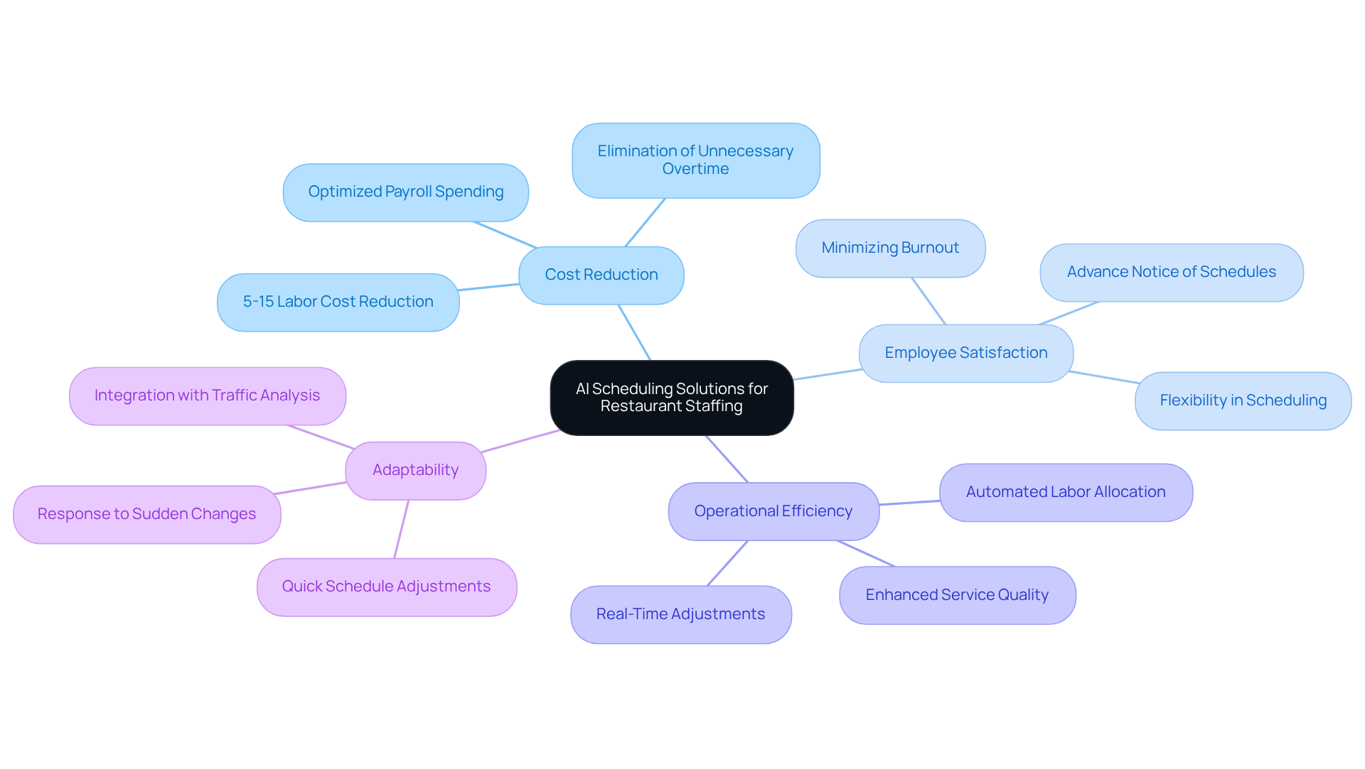 The central node represents the main topic, while the branches show the key benefits of using AI for staffing. Each sub-branch provides specific details, helping you understand how these solutions improve restaurant operations.