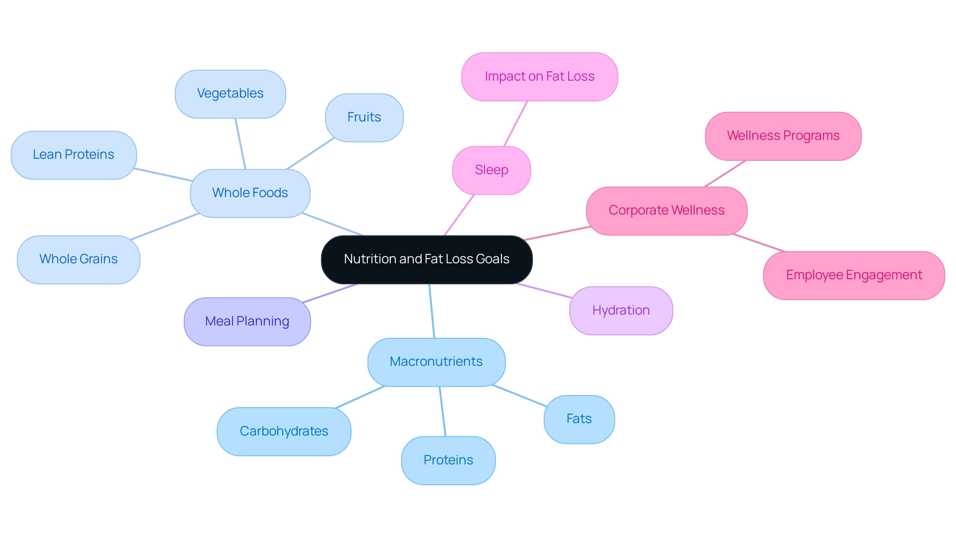 Each branch represents a different aspect of nutrition and wellness related to fat loss, with colors distinguishing each main category.