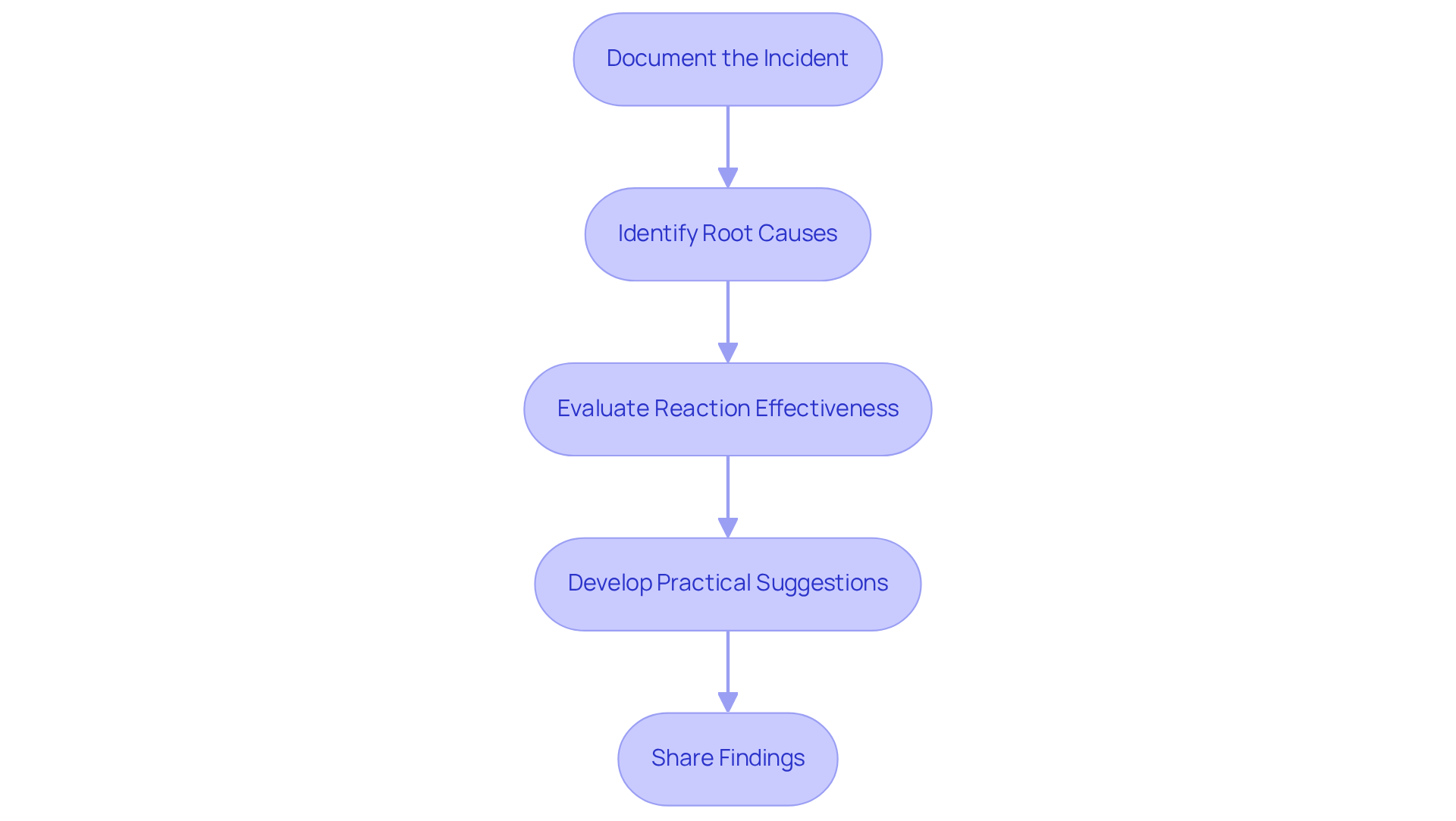 Each box represents a step in the post-incident analysis process. Follow the arrows to see how each step connects and builds upon the previous one, guiding organizations toward improved incident management.