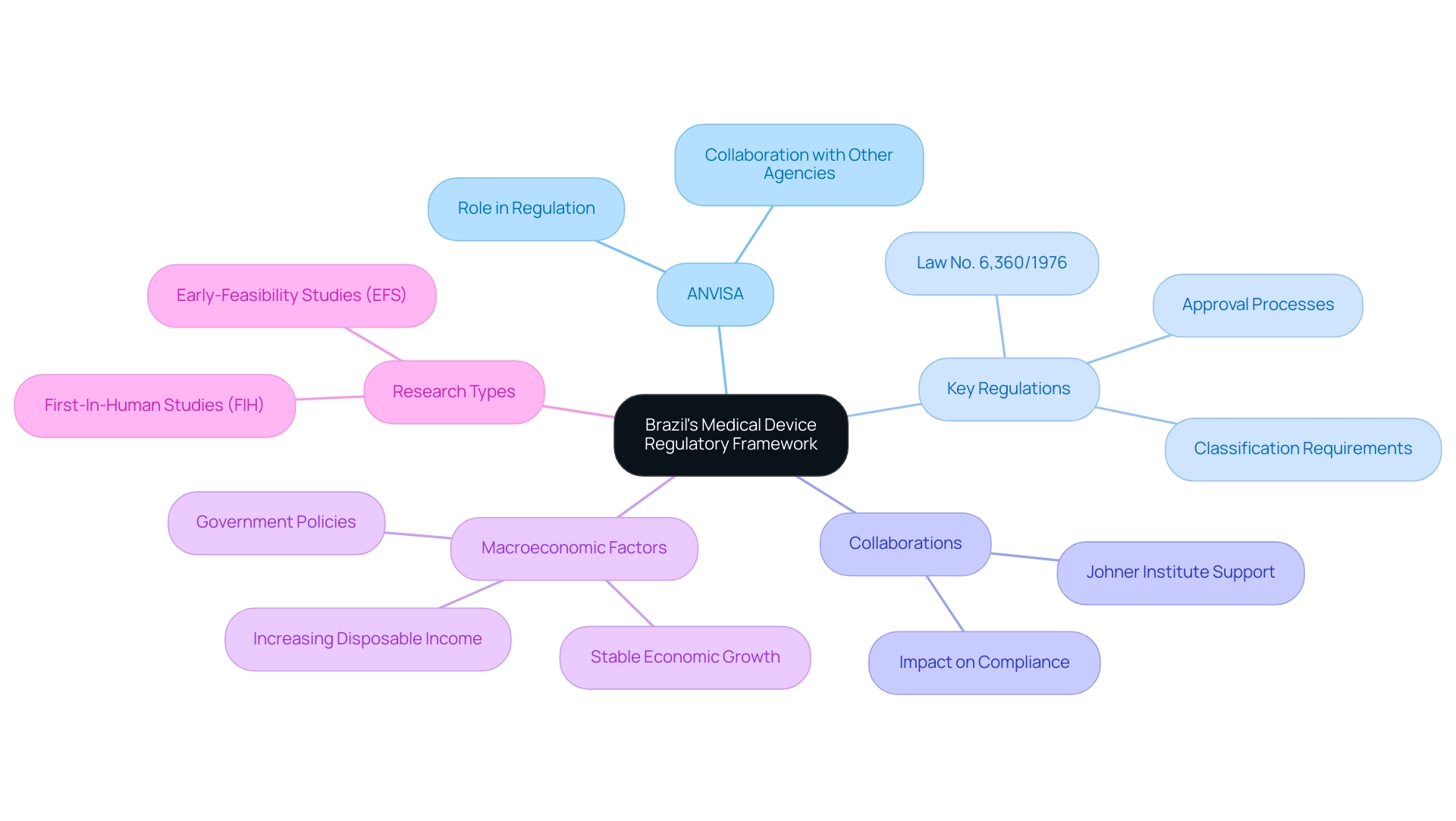 The central node represents the regulatory framework, with branches showing key components such as regulations, macroeconomic factors, and research types.